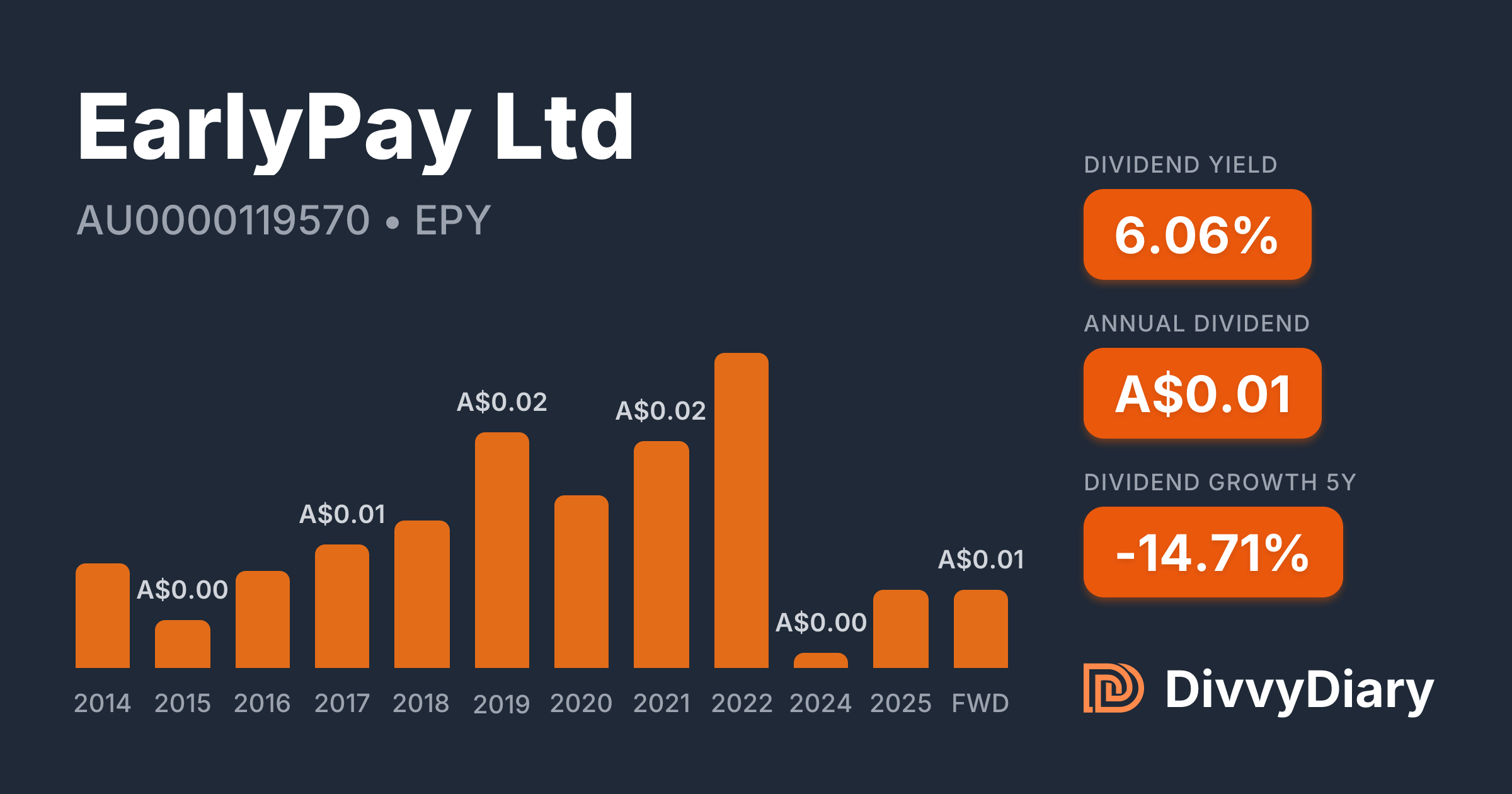 EarlyPay Ltd - WKN , ISIN AU0000119570 | DivvyDiary