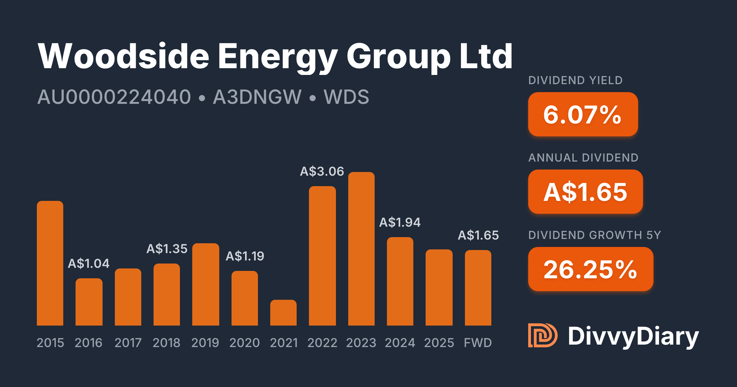 Woodside Energy Group Ltd - WKN A3DNGW, ISIN AU0000224040 | DivvyDiary