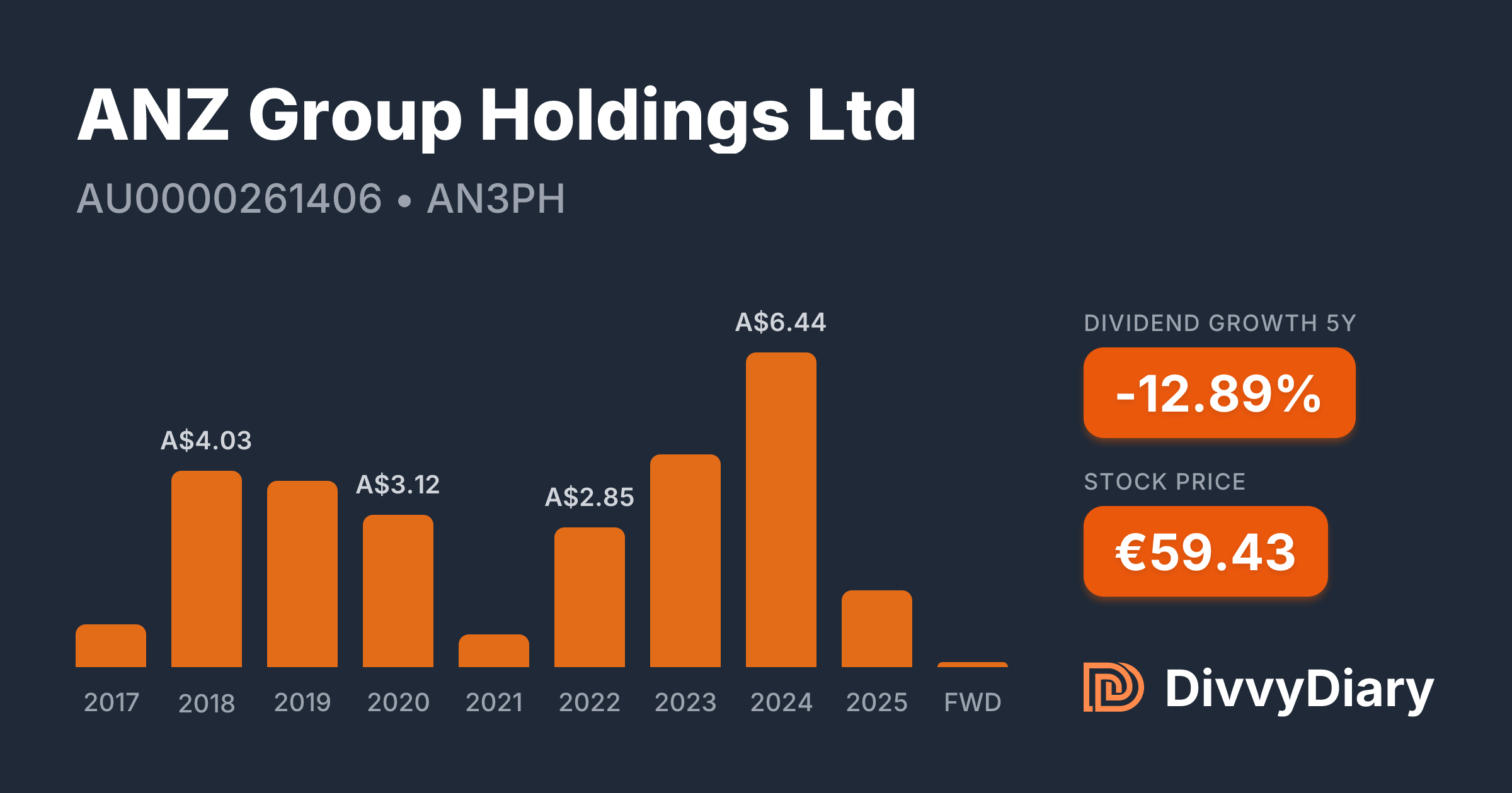 ANZ Group Holdings Ltd - WKN , ISIN AU0000261406 | DivvyDiary