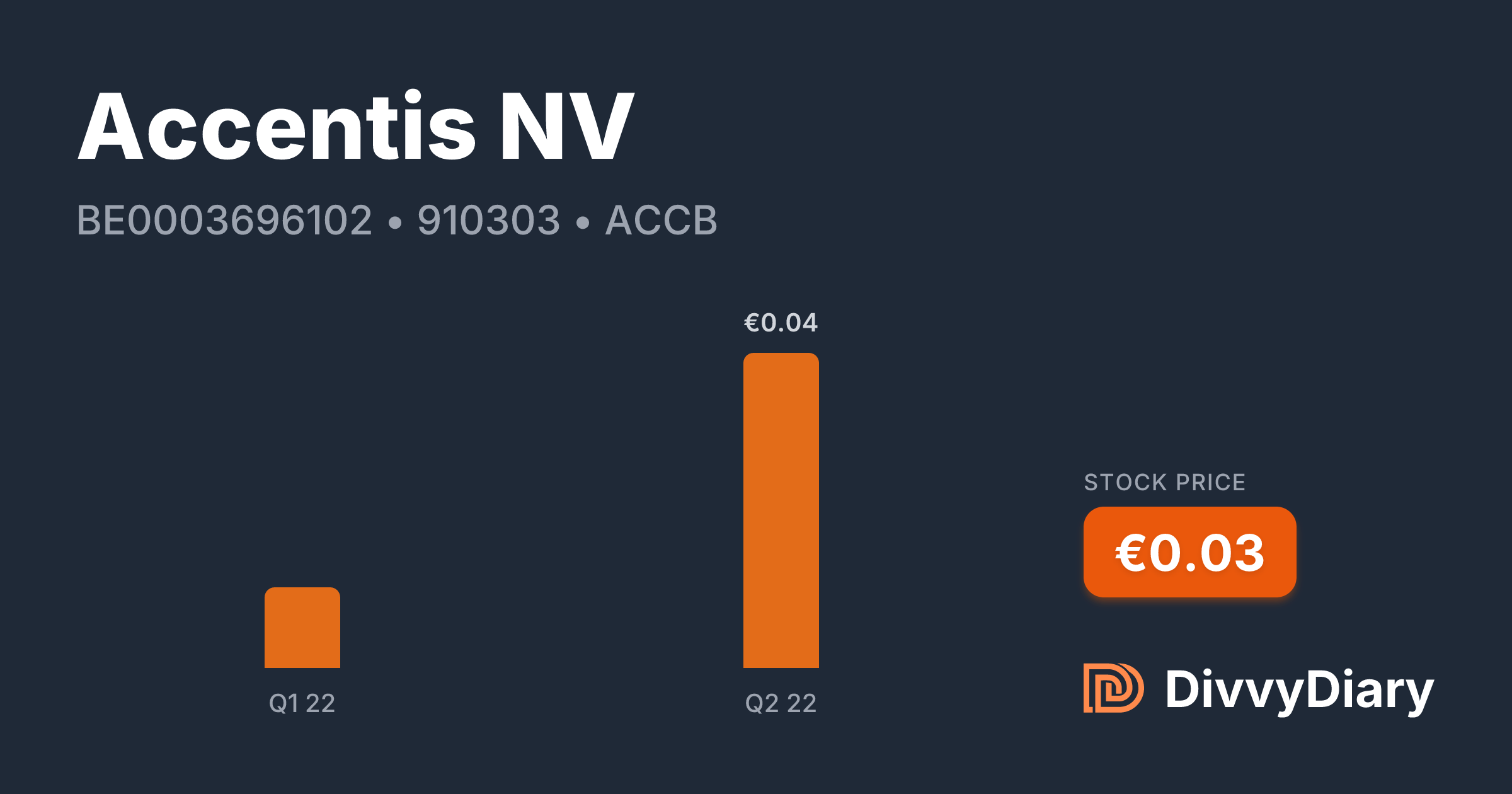 Accentis NV - WKN 910303, ISIN BE0003696102 | DivvyDiary