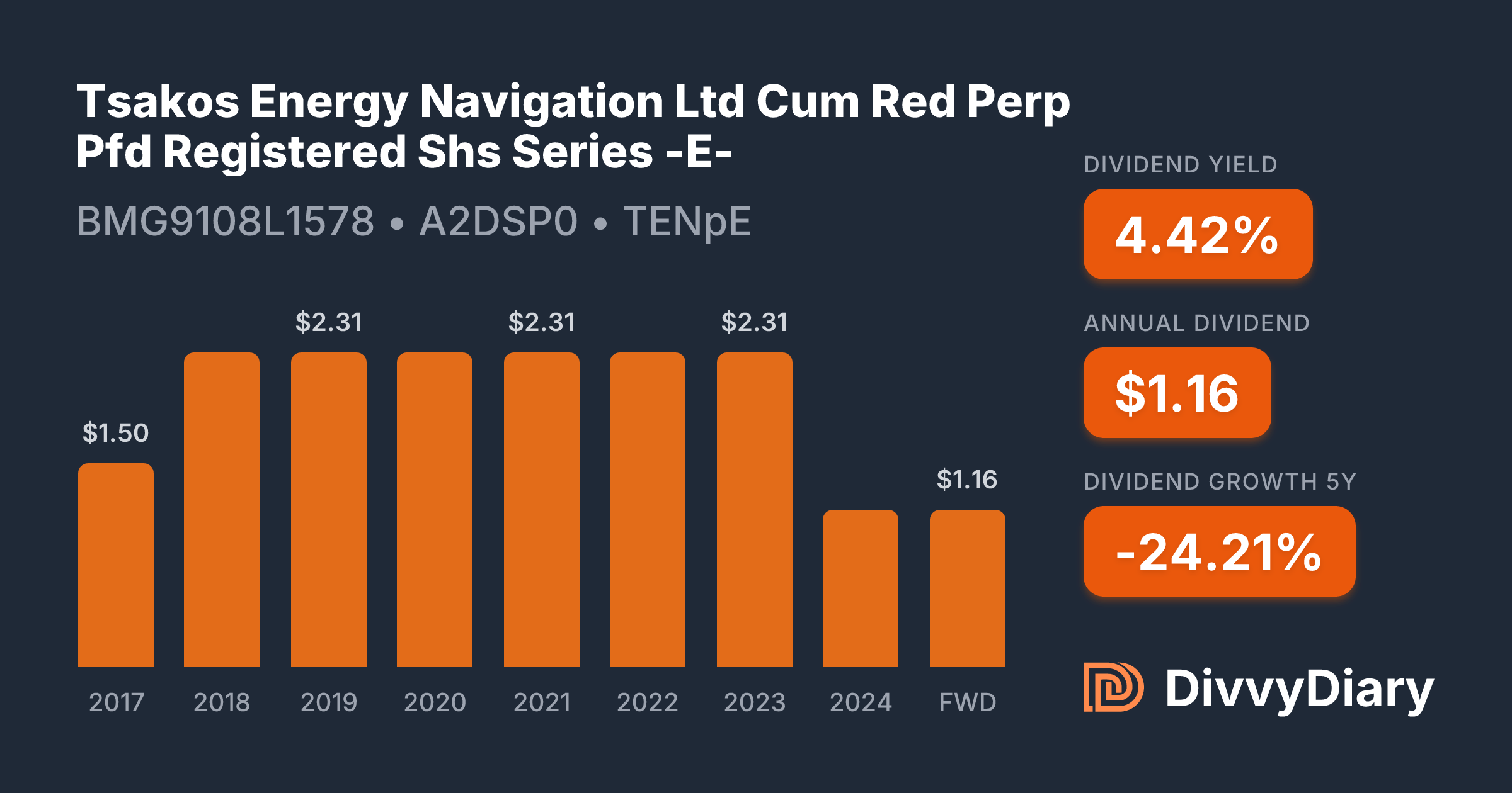 Tsakos Energy Navigation Ltd Cum Red Perp Pfd Registered Shs Series -E ...