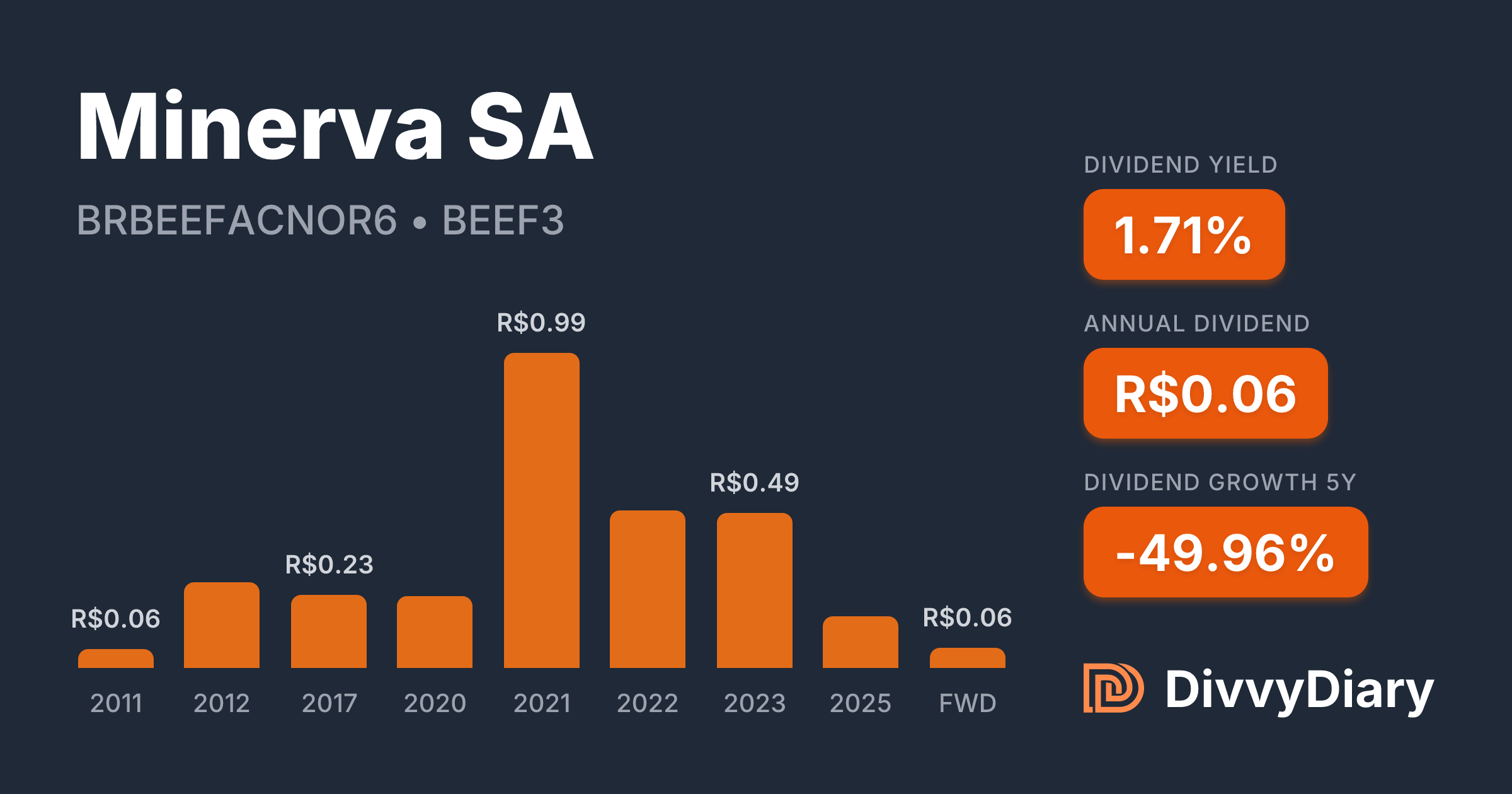 Minerva SA - WKN , ISIN BRBEEFACNOR6 | DivvyDiary