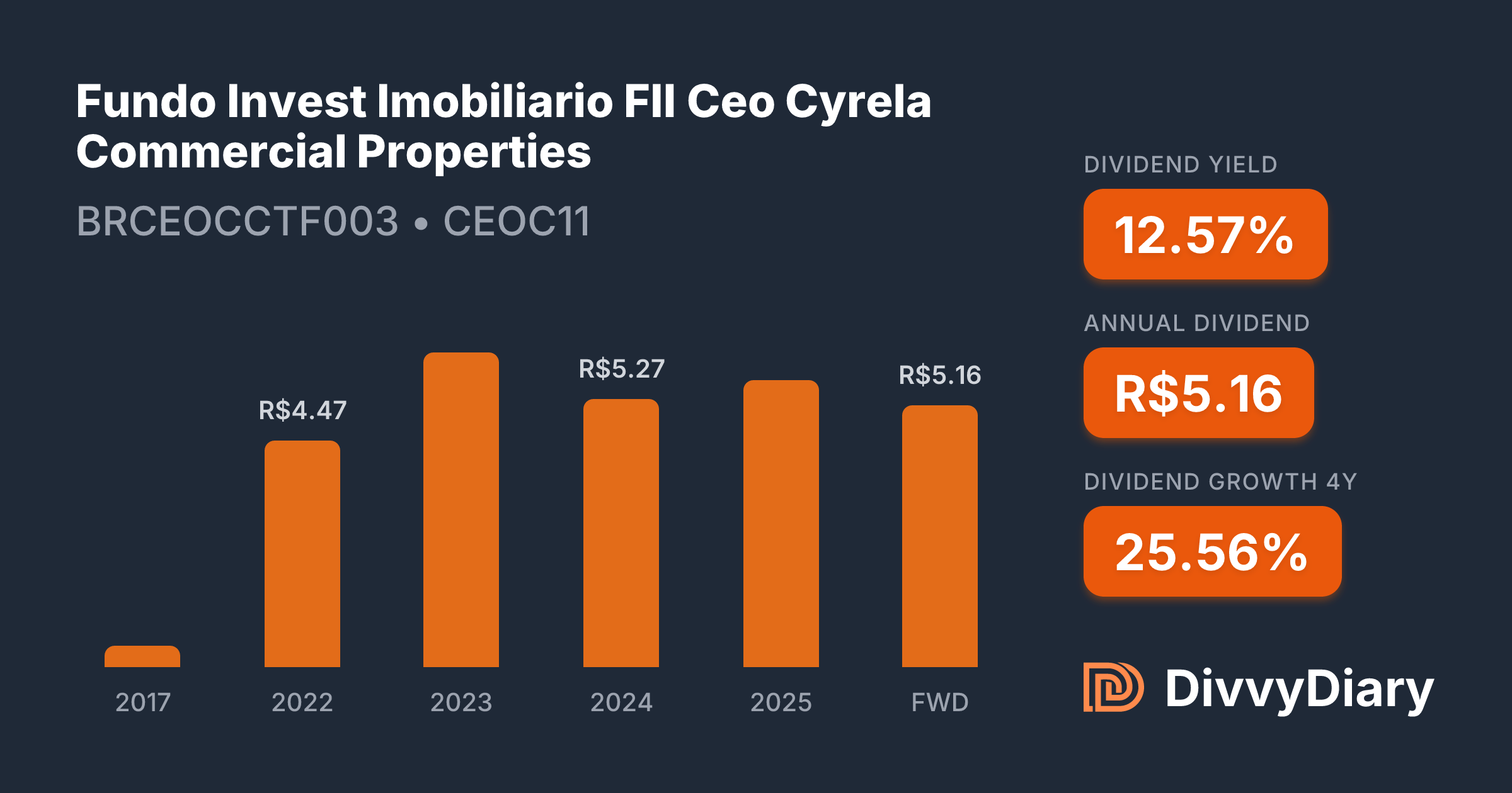 Fundo Invest Imobiliario FII Ceo Cyrela Commercial Properties - WKN ...