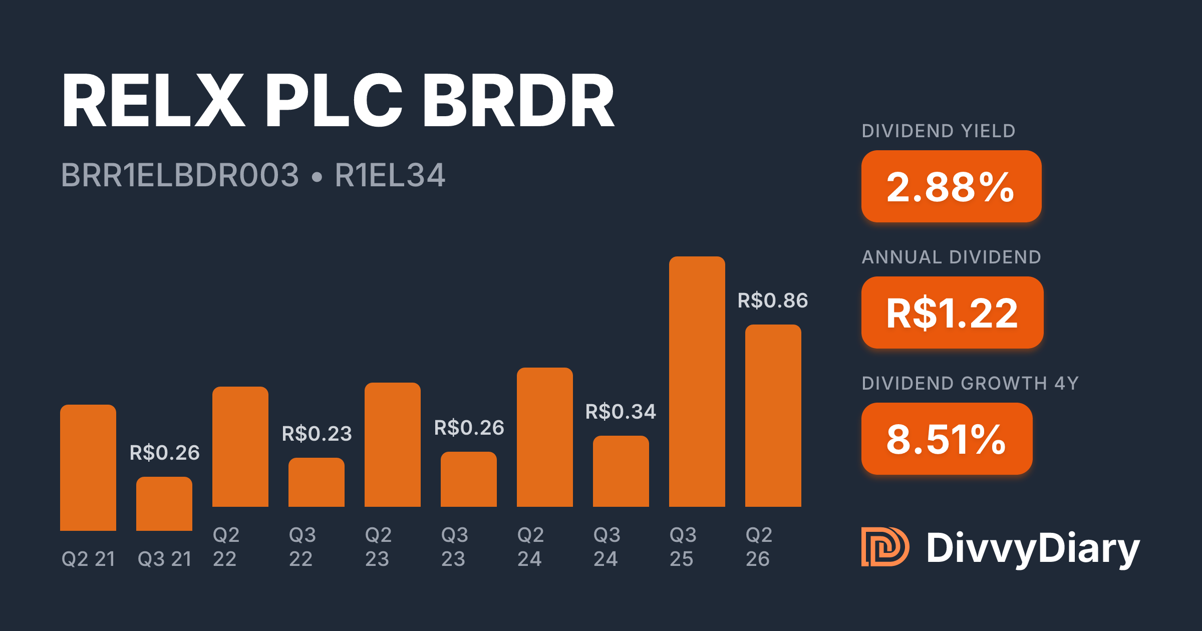 RELX PLC BRDR - WKN , ISIN BRR1ELBDR003 | DivvyDiary