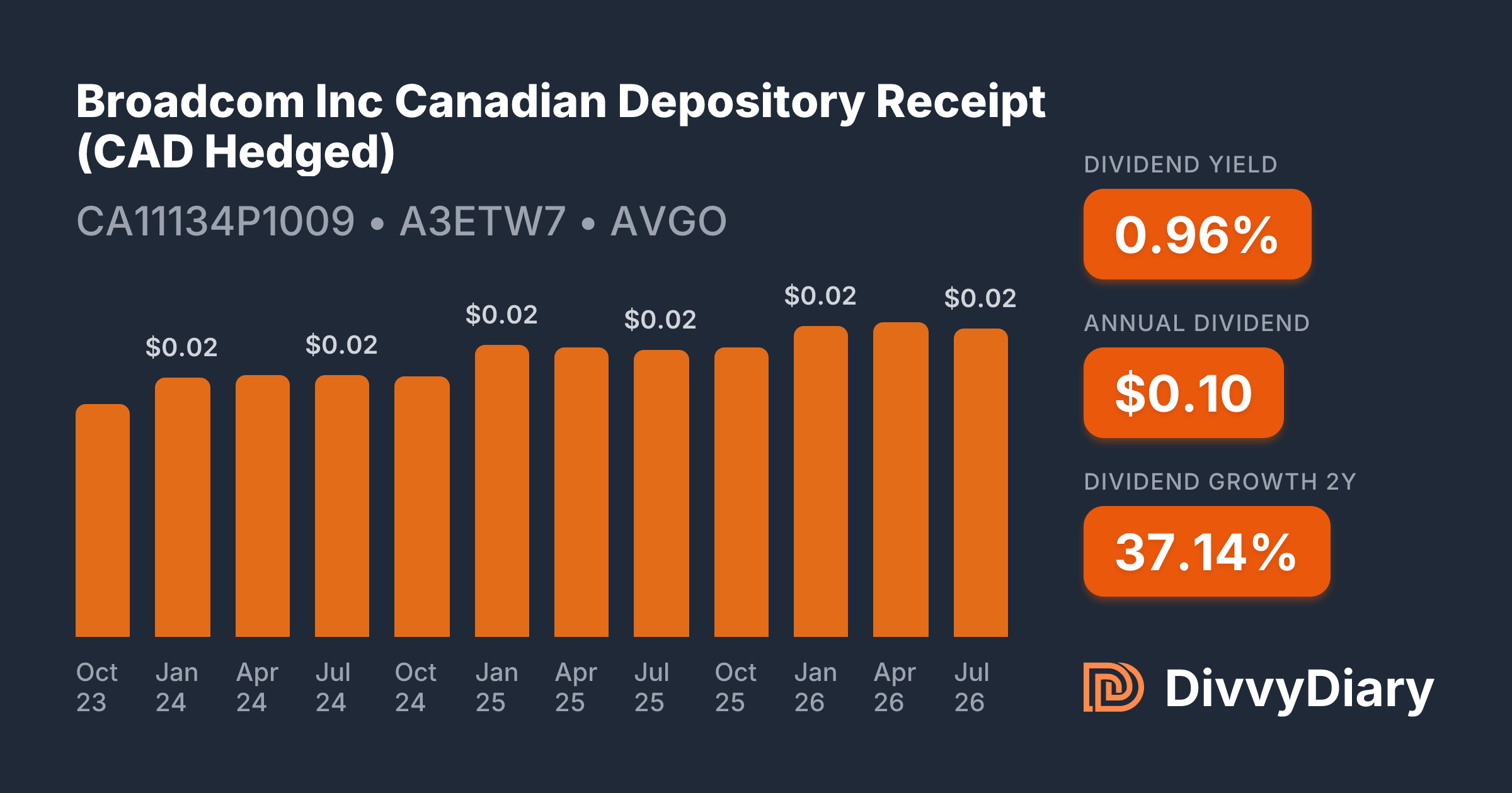 Broadcom Inc Canadian Depository Receipt (CAD Hedged) - WKN A3ETW7 ...