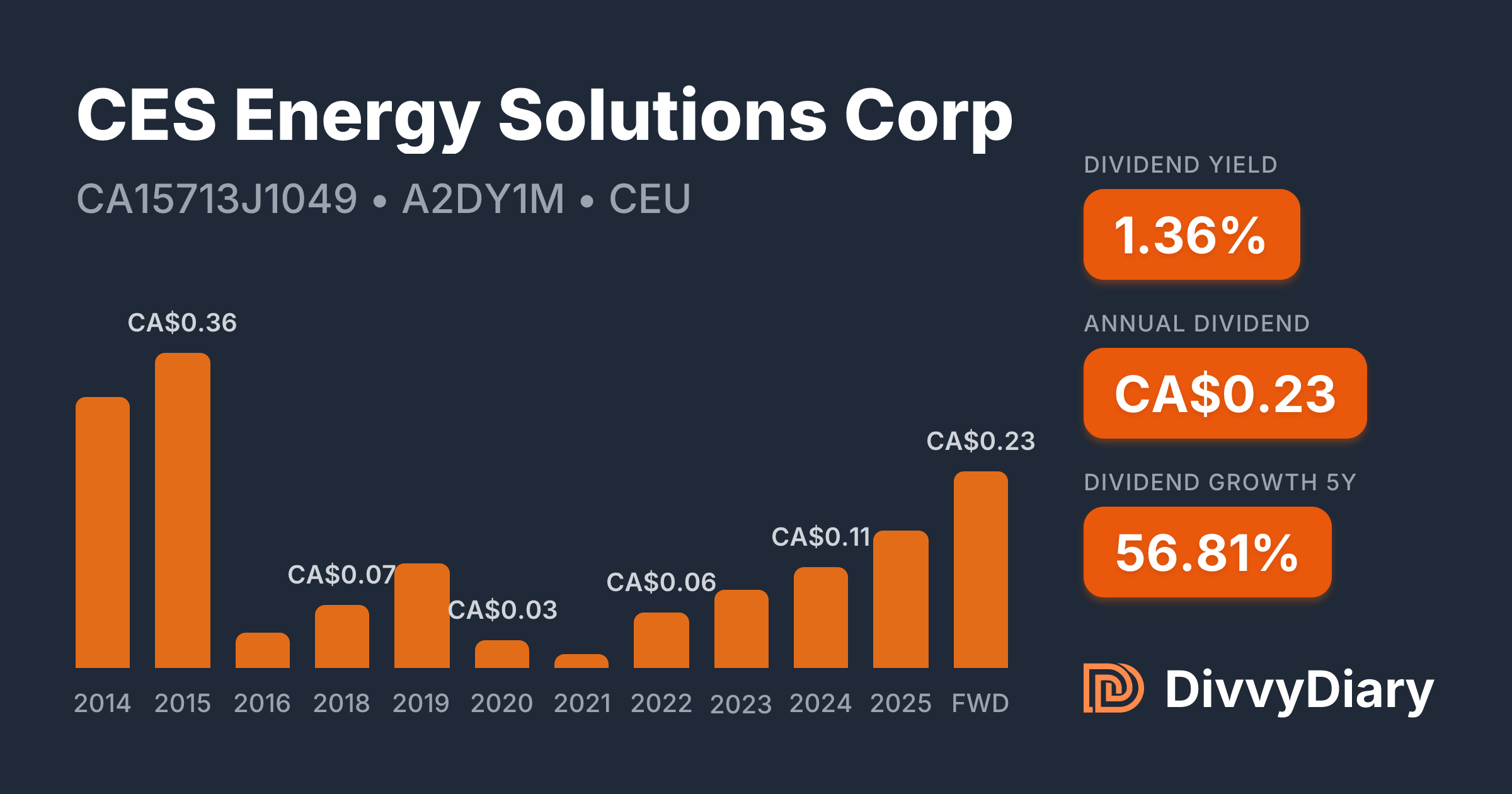CES Energy Solutions Corp - WKN A2DY1M, ISIN CA15713J1049 | DivvyDiary