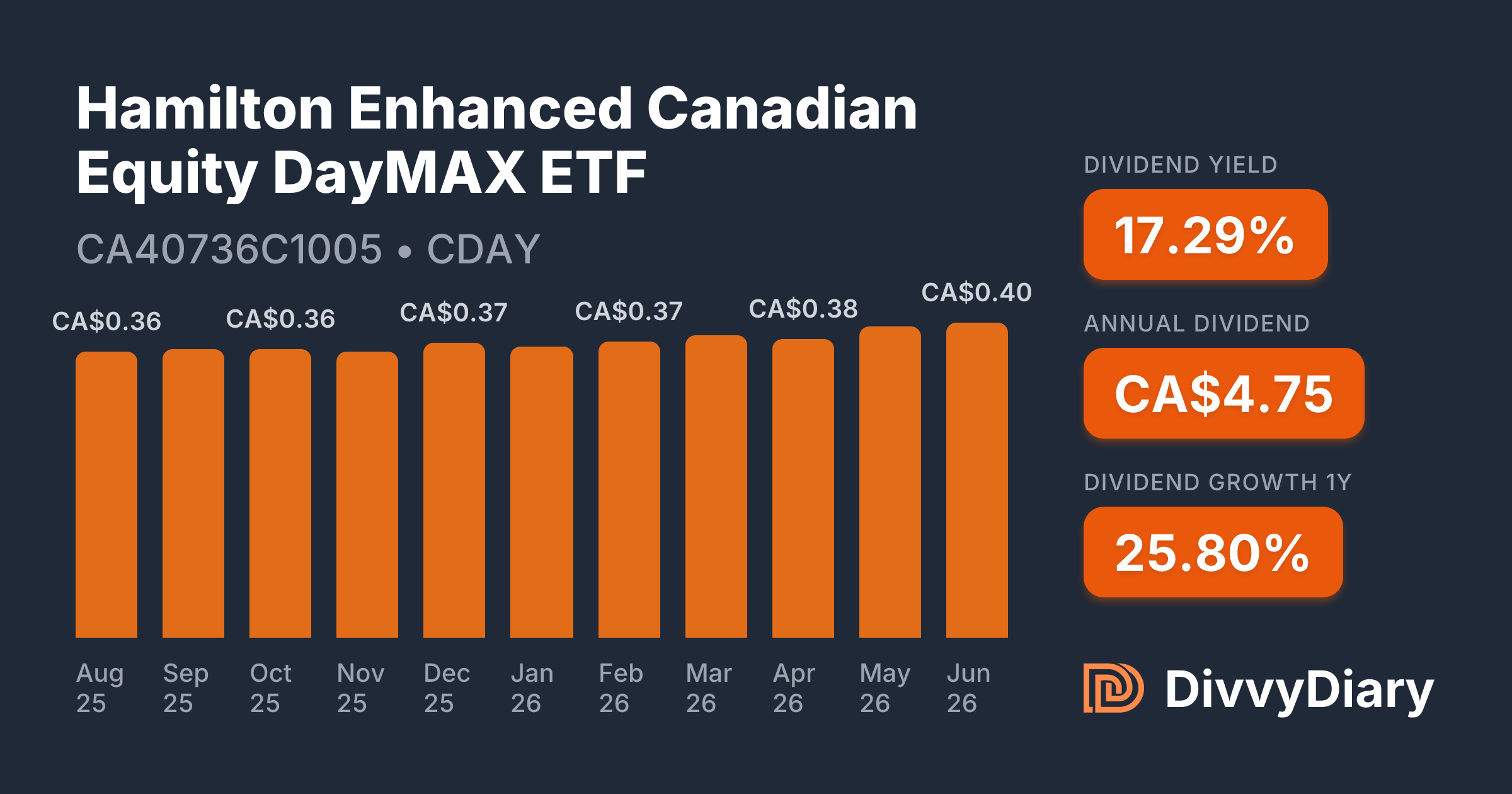 Hamilton Enhanced Canadian Equity DayMAX ETF - WKN , ISIN CA40736C1005 ...