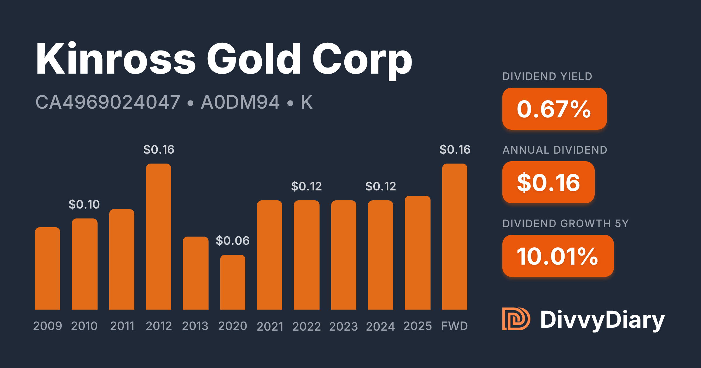 Kinross Gold Corp - WKN A0DM94, ISIN CA4969024047 | DivvyDiary
