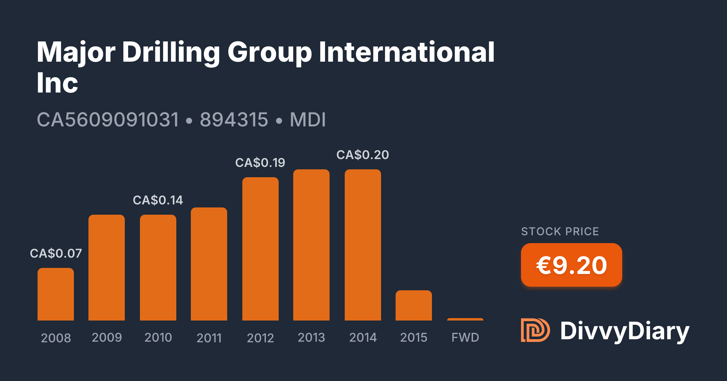 Major Drilling Group International Inc - WKN 894315, ISIN CA5609091031 ...