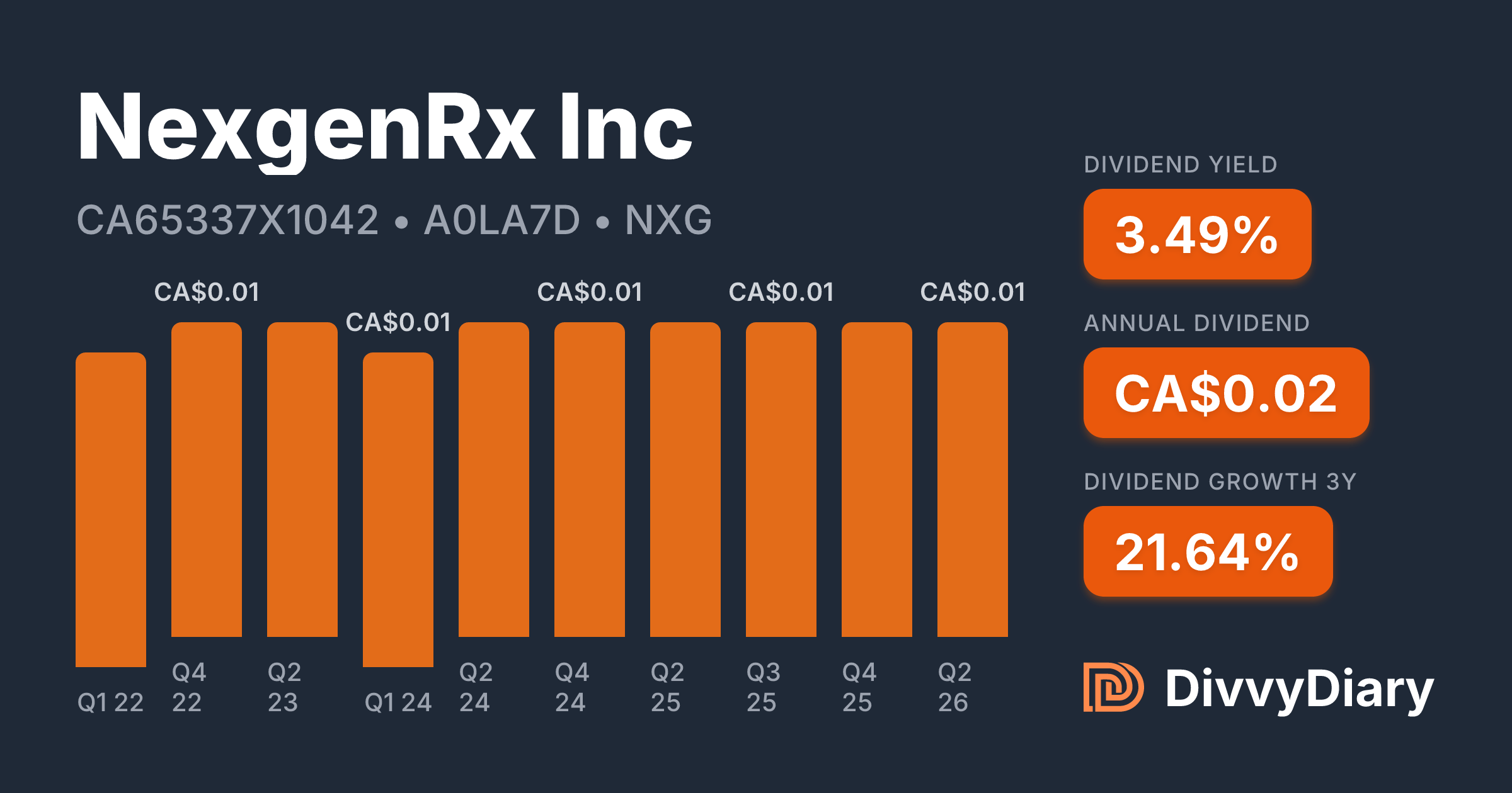 NexgenRx Inc - WKN A0LA7D, ISIN CA65337X1042 | DivvyDiary