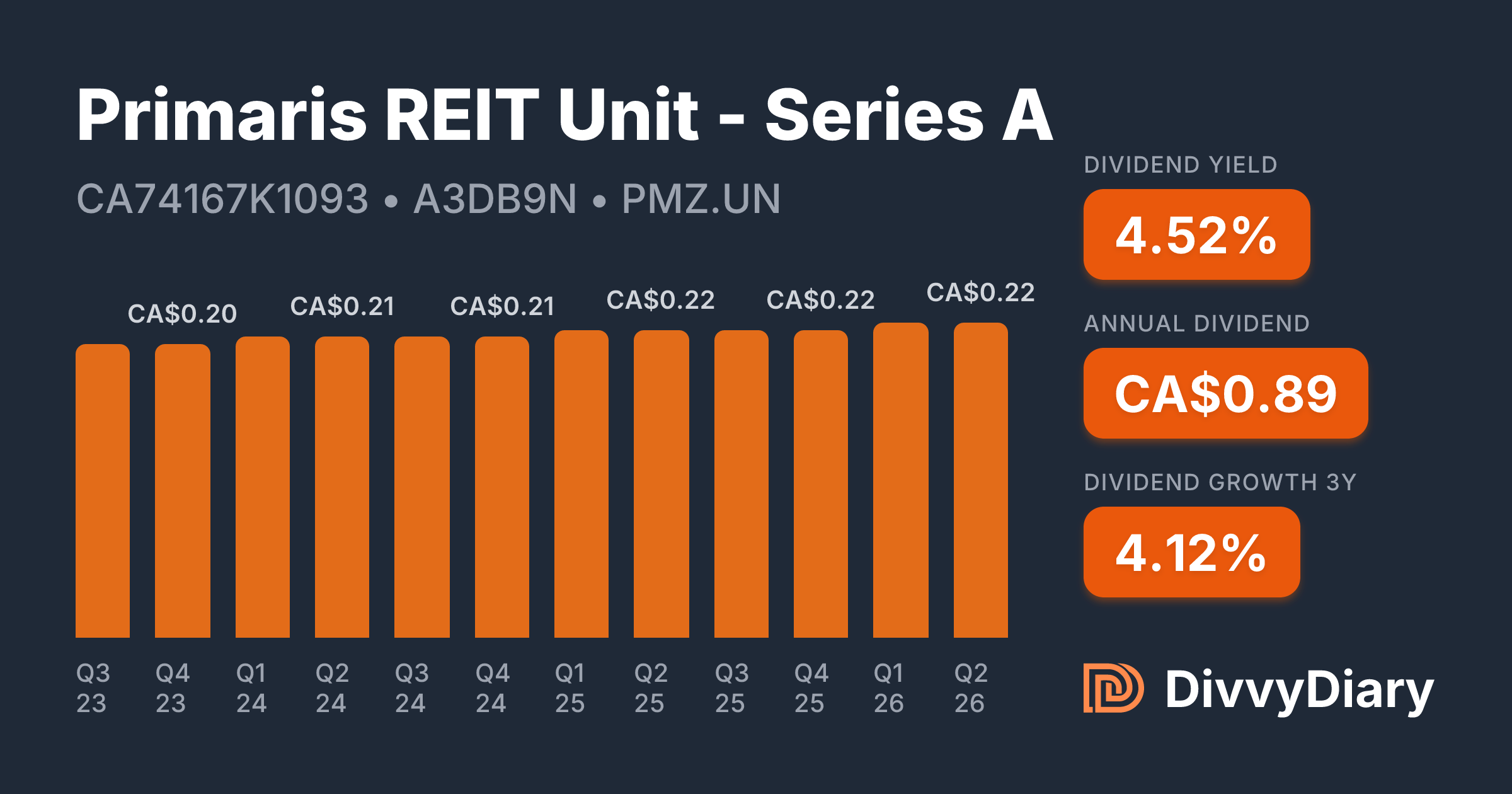 Primaris REIT Unit - Series A - WKN A3DB9N, ISIN CA74167K1093 | DivvyDiary