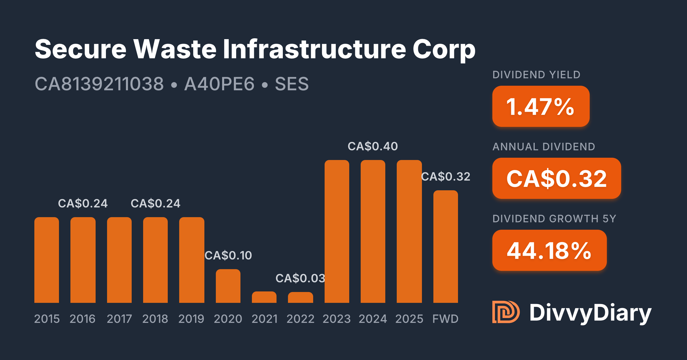 Secure Waste Infrastructure Corp - WKN A40PE6, ISIN CA8139211038 ...