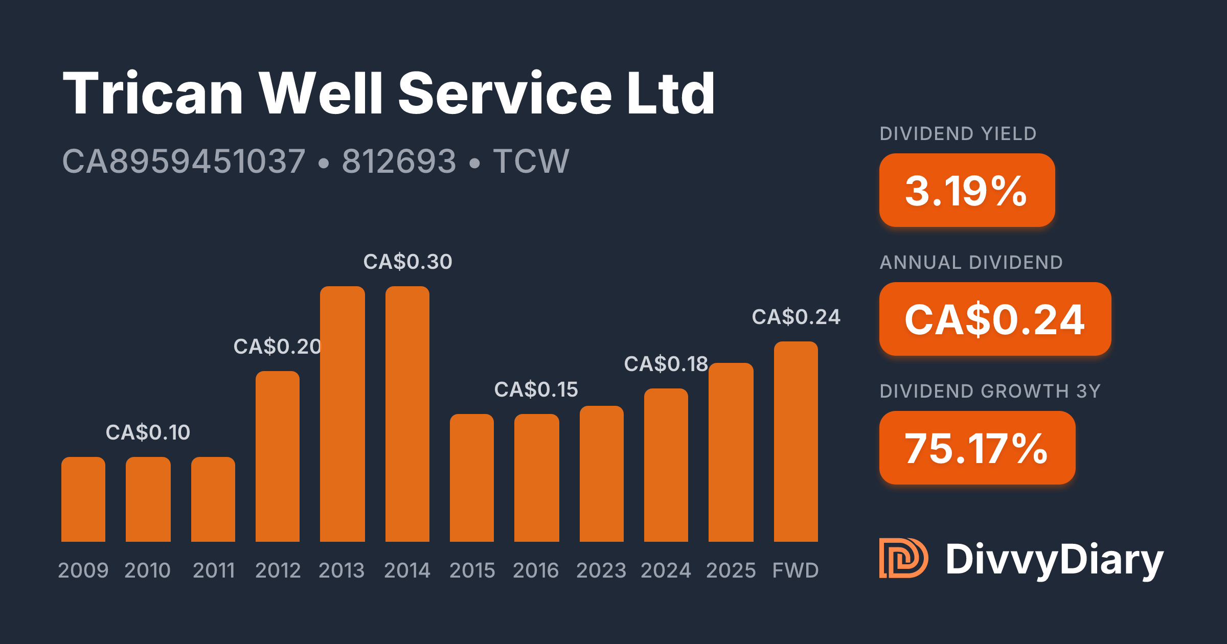 Trican Well Service Ltd - WKN 812693, ISIN CA8959451037 | DivvyDiary