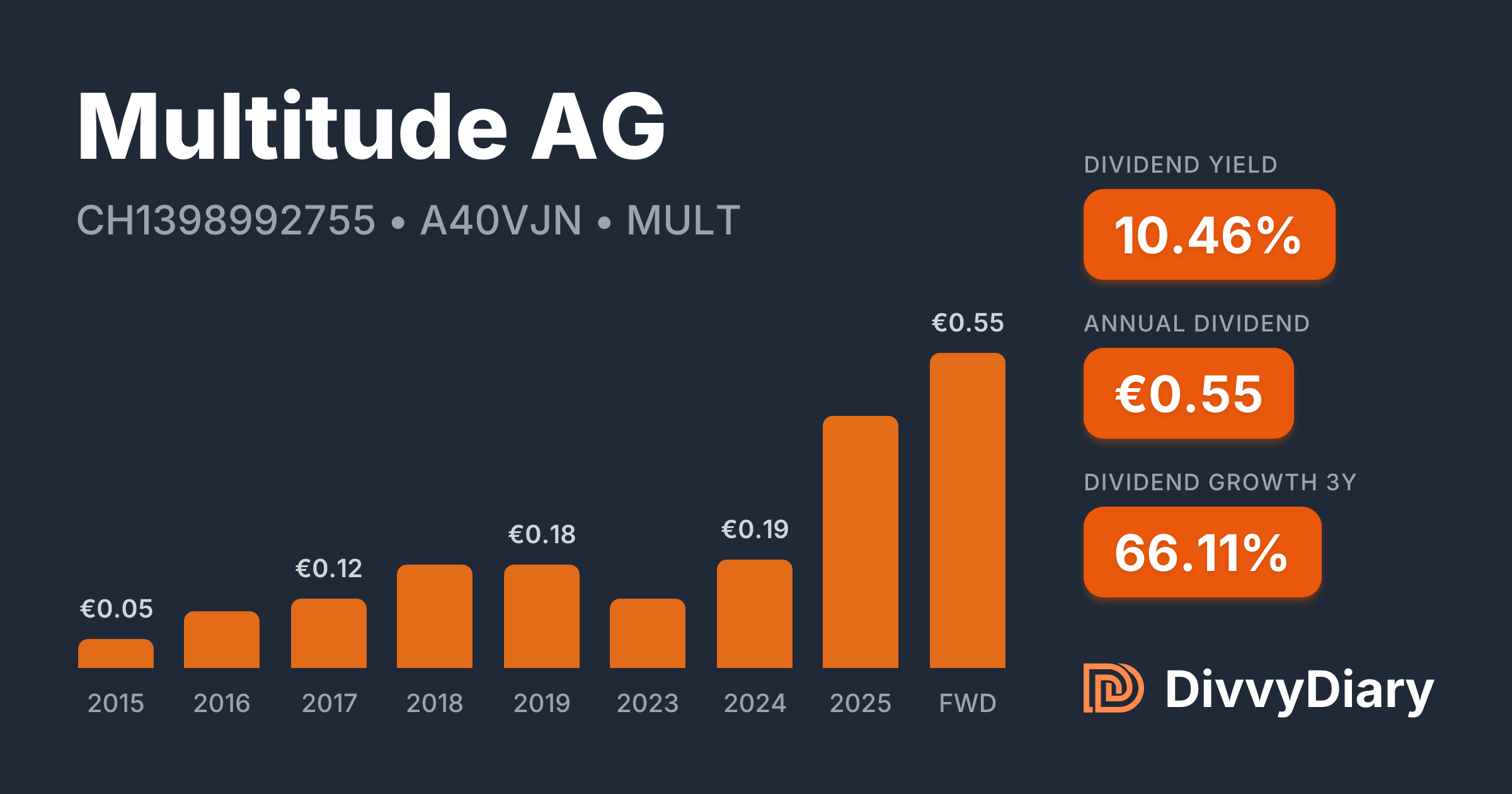 Multitude AG - WKN A40VJN, ISIN CH1398992755 | DivvyDiary