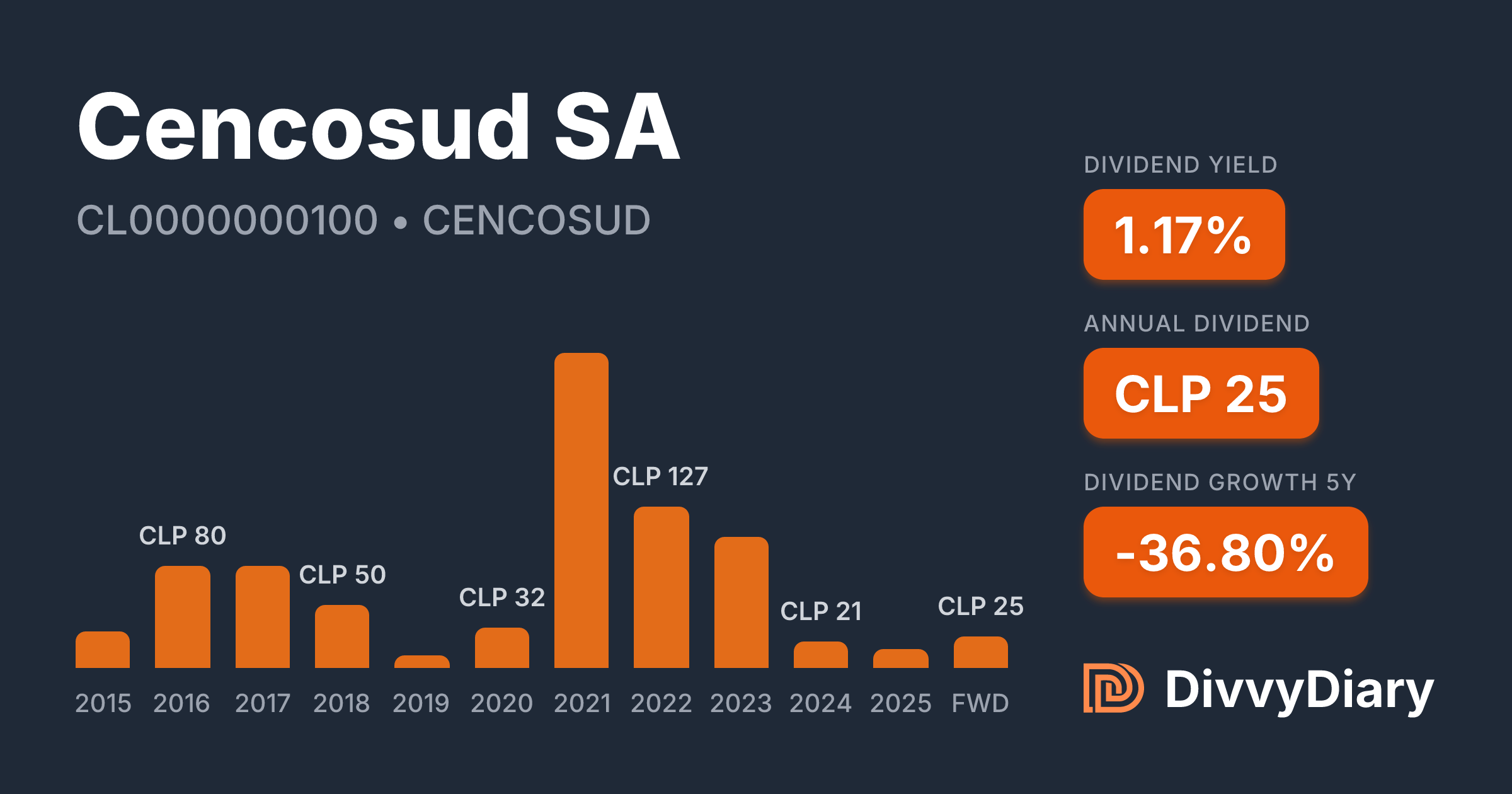Cencosud SA - WKN , ISIN CL0000000100 | DivvyDiary