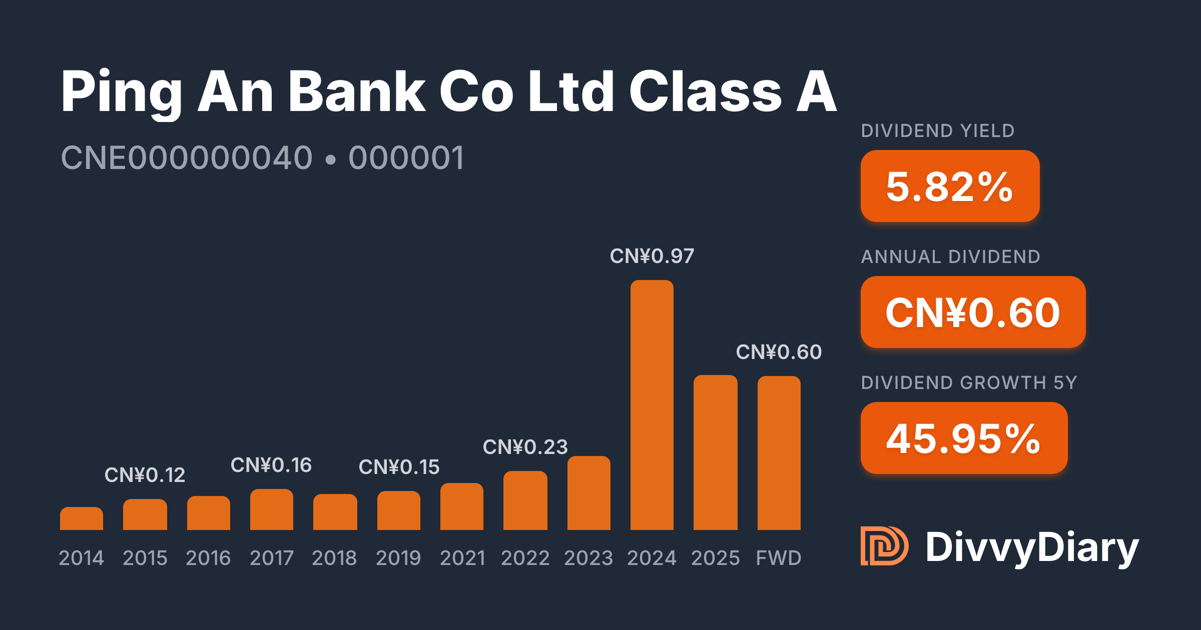 Ping An Bank Co Ltd Class A - WKN , ISIN CNE000000040 | DivvyDiary