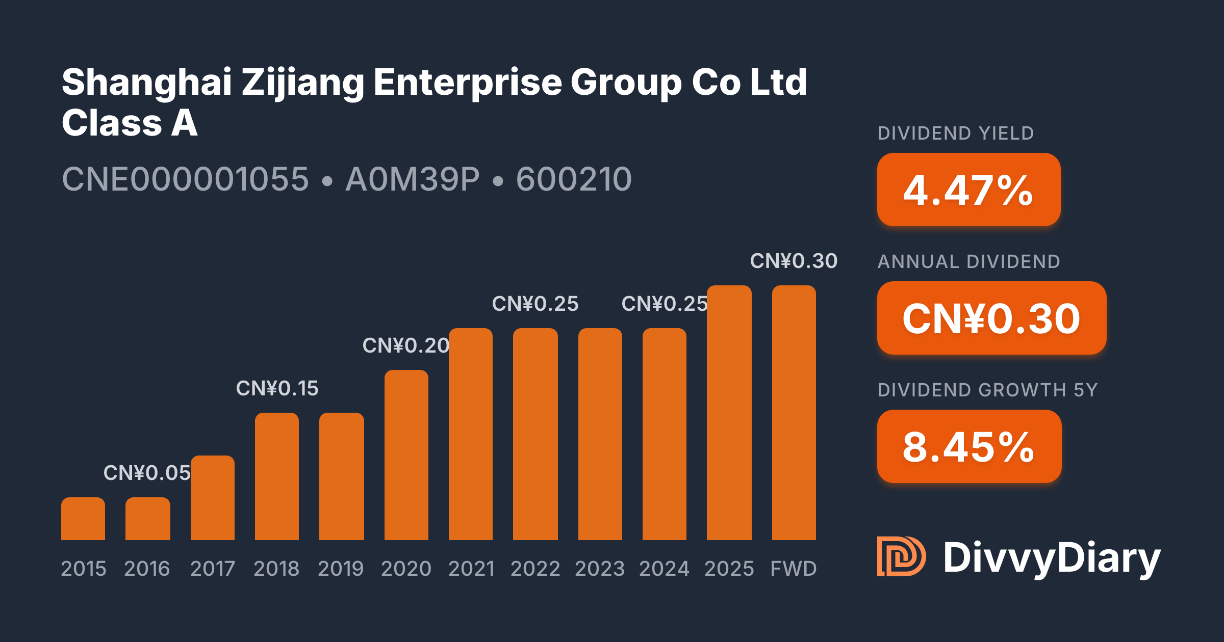 Shanghai Zijiang Enterprise Group Co Ltd Class A - WKN A0M39P, ISIN ...