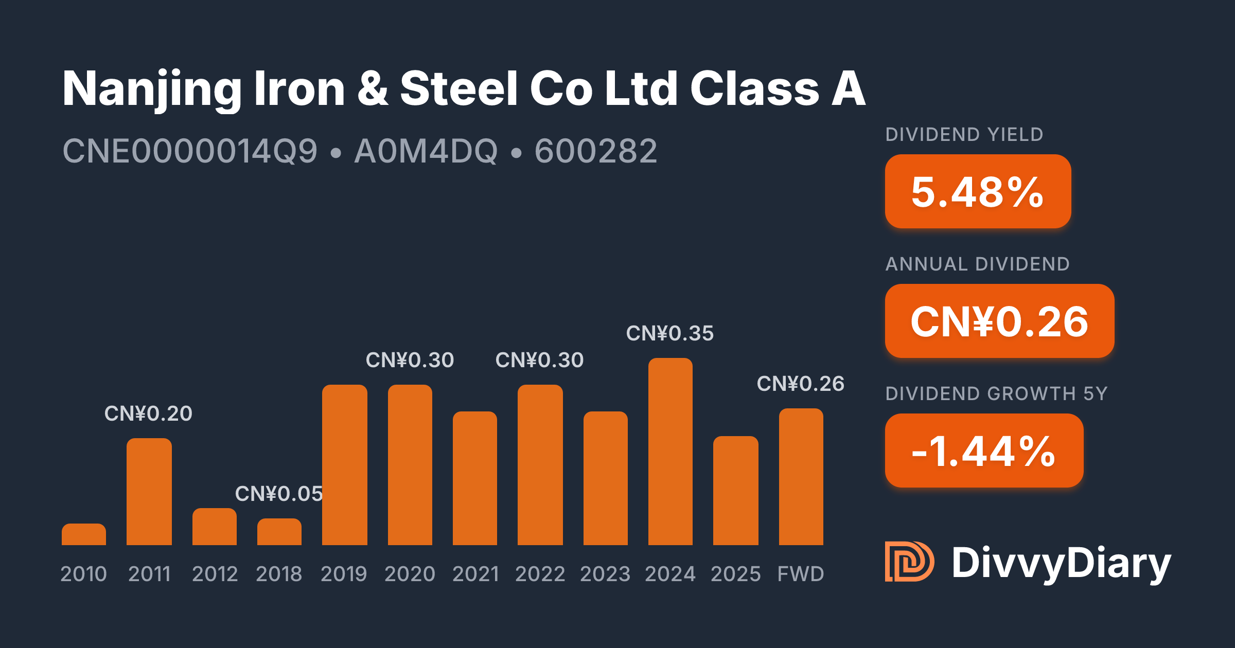 Nanjing Iron & Steel Co Ltd Class A - WKN A0M4DQ, ISIN CNE0000014Q9 ...