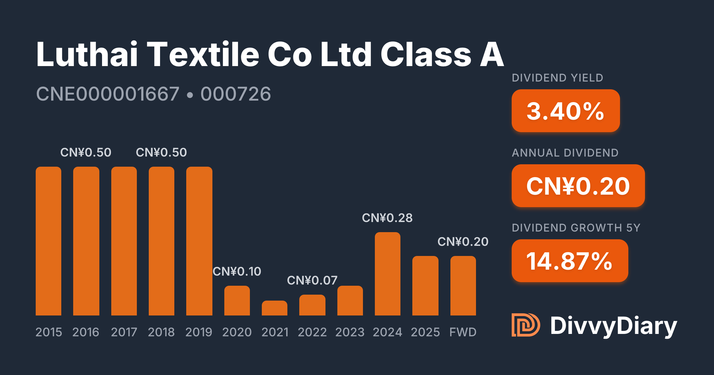 Luthai Textile Co Ltd Class A - WKN , ISIN CNE000001667 | DivvyDiary