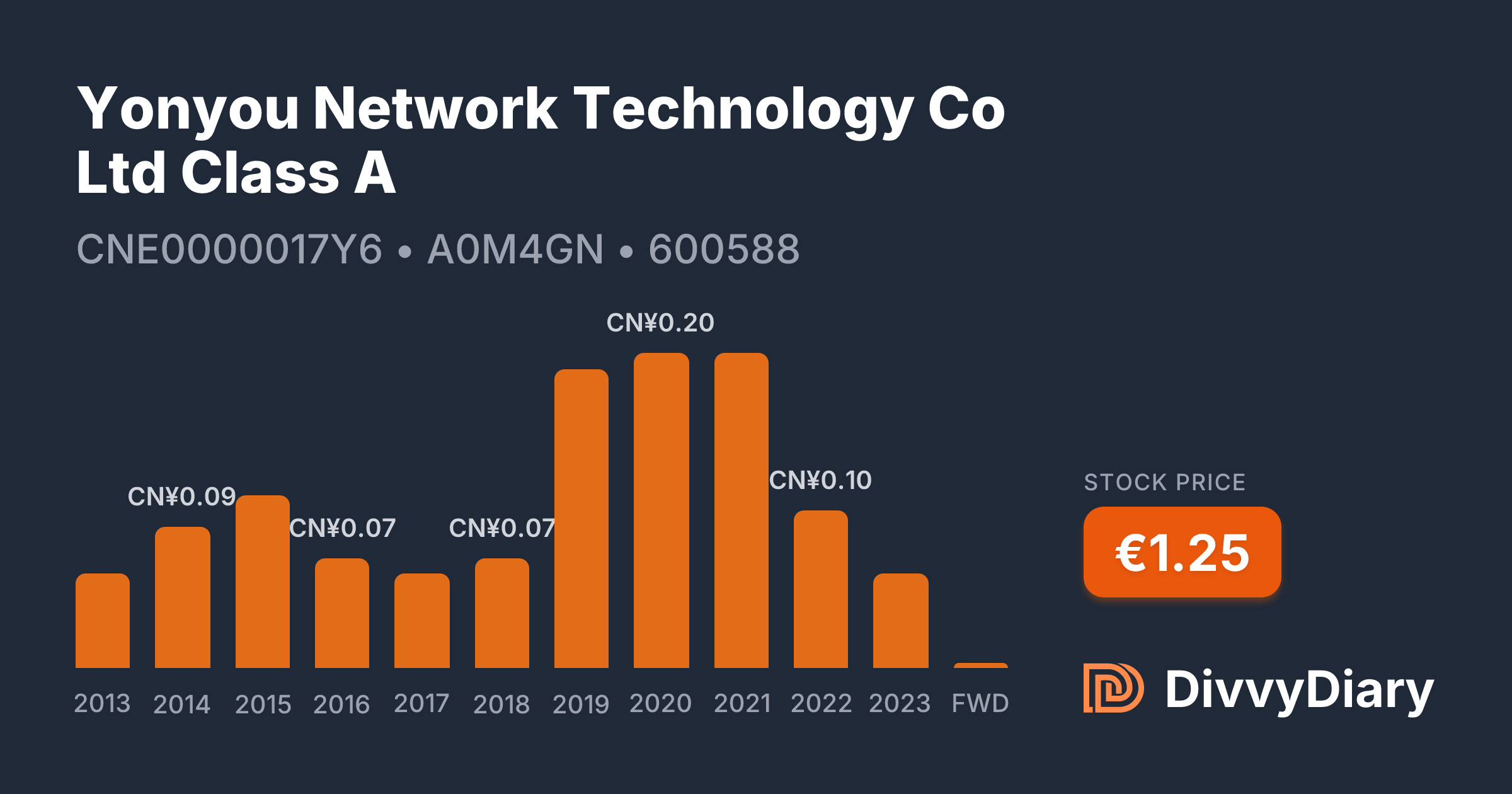 Yonyou Network Technology Co Ltd Class A - WKN A0M4GN, ISIN ...