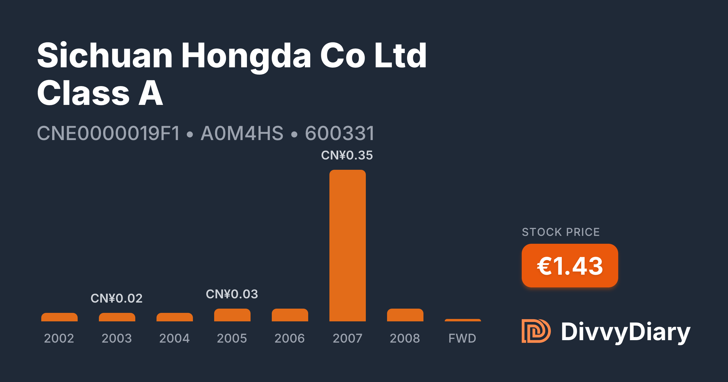 Sichuan Hongda Co Ltd Class A - WKN A0M4HS, ISIN CNE0000019F1 | DivvyDiary