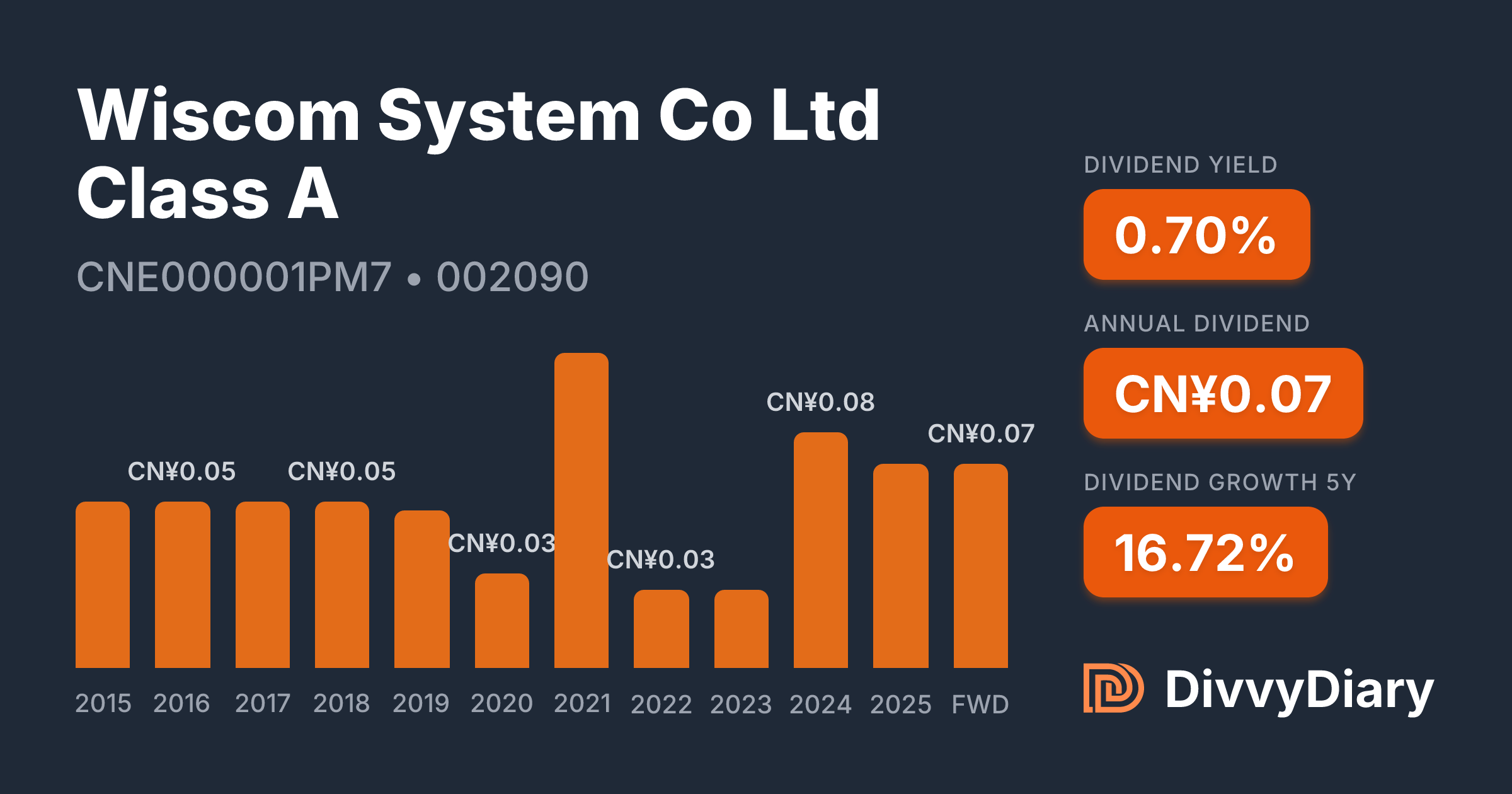 Wiscom System Co Ltd Class A - WKN , ISIN CNE000001PM7 | DivvyDiary