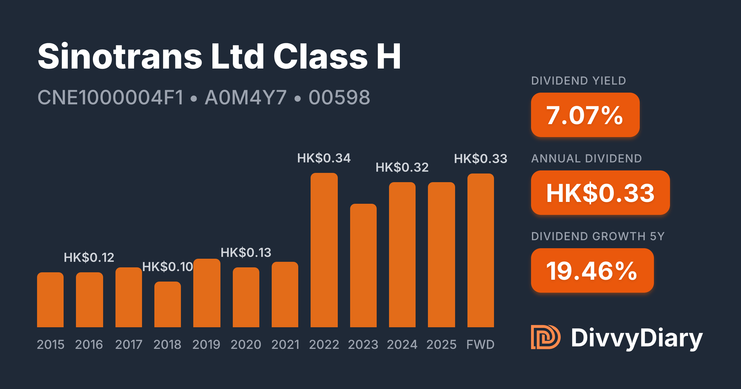 Sinotrans Ltd Class H - WKN A0M4Y7, ISIN CNE1000004F1 | DivvyDiary