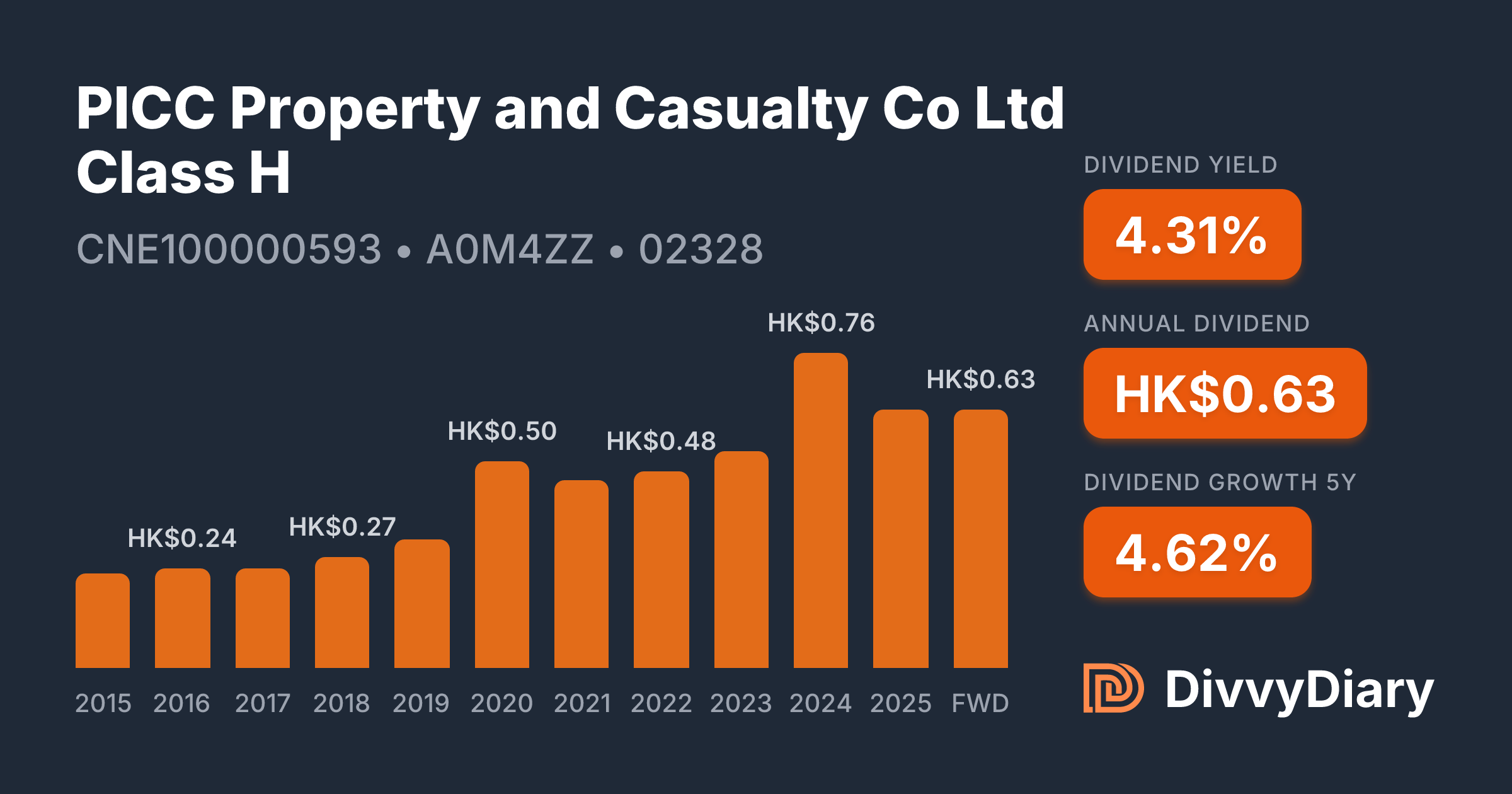 PICC Property and Casualty Co Ltd Class H - WKN A0M4ZZ, ISIN ...