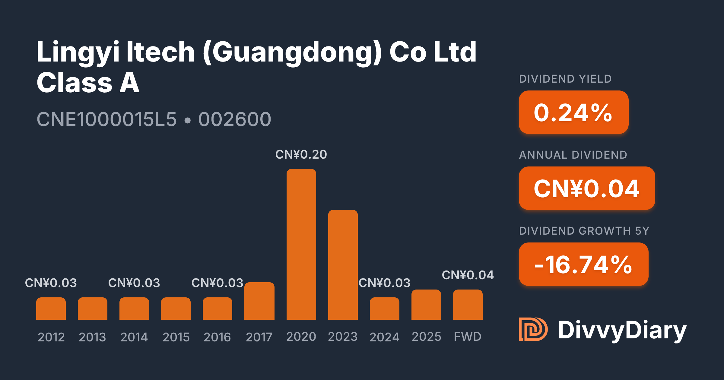 Lingyi Itech (Guangdong) Co Ltd Class A - WKN , ISIN CNE1000015L5 ...