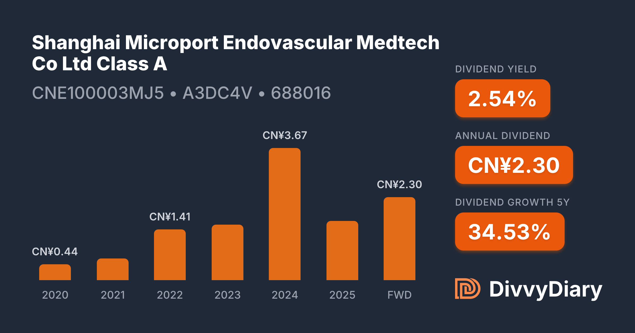 Shanghai Microport Endovascular Medtech Co Ltd Class A - WKN A3DC4V ...
