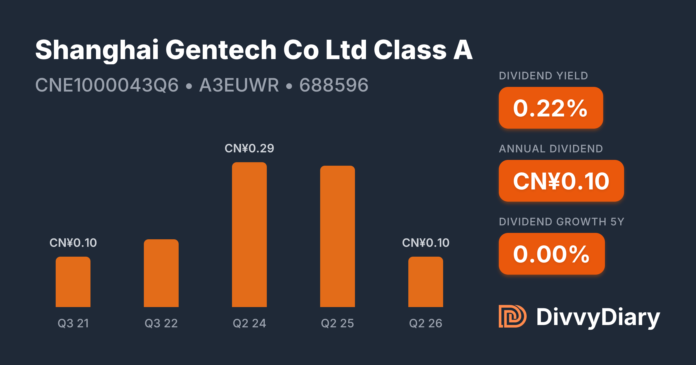 Shanghai Gentech Co Ltd Class A - WKN A3EUWR, ISIN CNE1000043Q6 ...