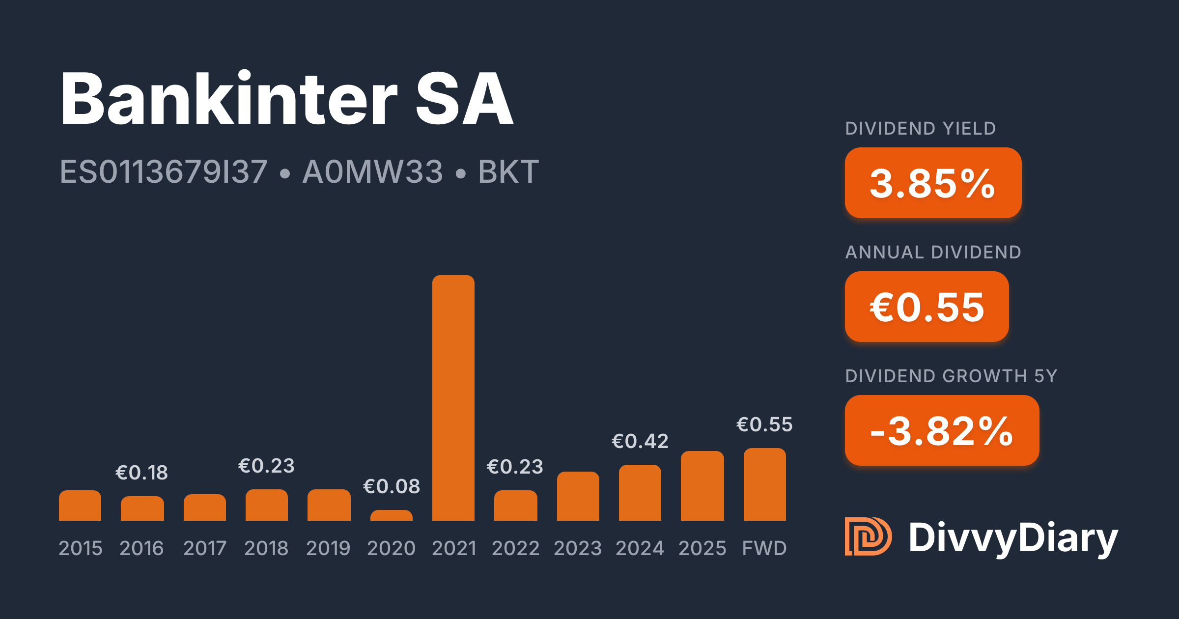 Bankinter SA - WKN A0MW33, ISIN ES0113679I37 | DivvyDiary