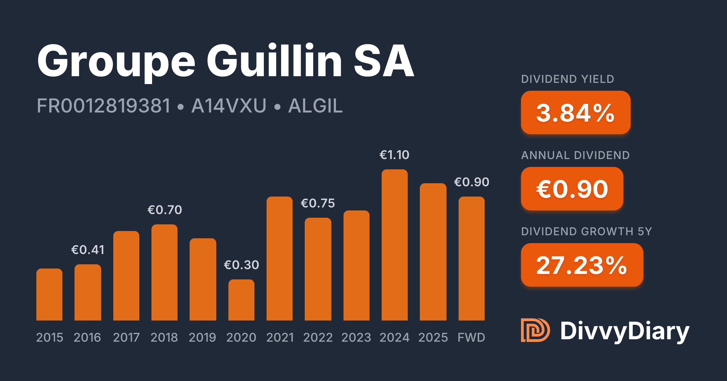 Groupe Guillin SA - WKN A14VXU, ISIN FR0012819381 | DivvyDiary
