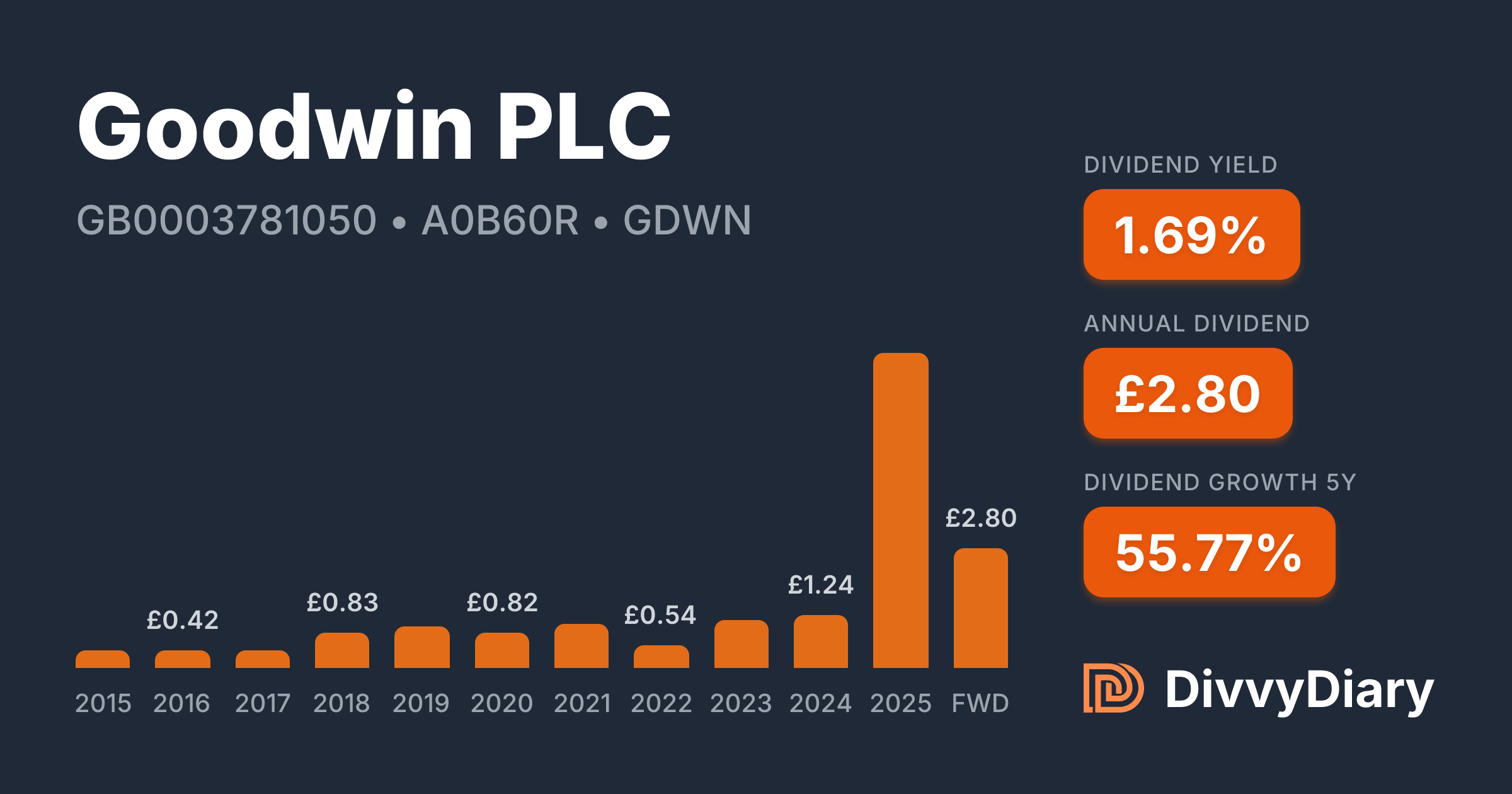 Goodwin PLC - WKN A0B60R, ISIN GB0003781050 | DivvyDiary