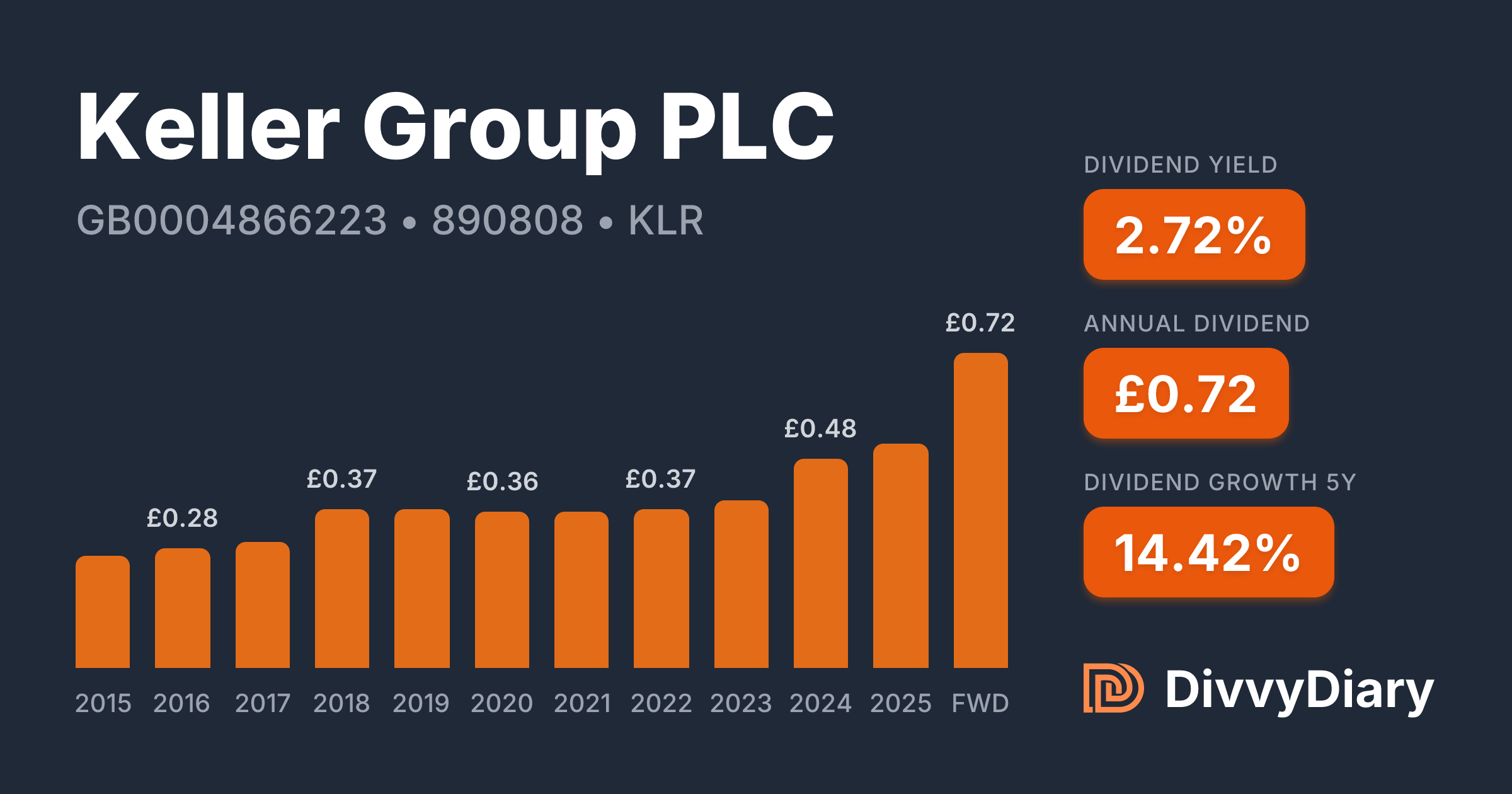 Keller Group PLC - WKN 890808, ISIN GB0004866223 | DivvyDiary