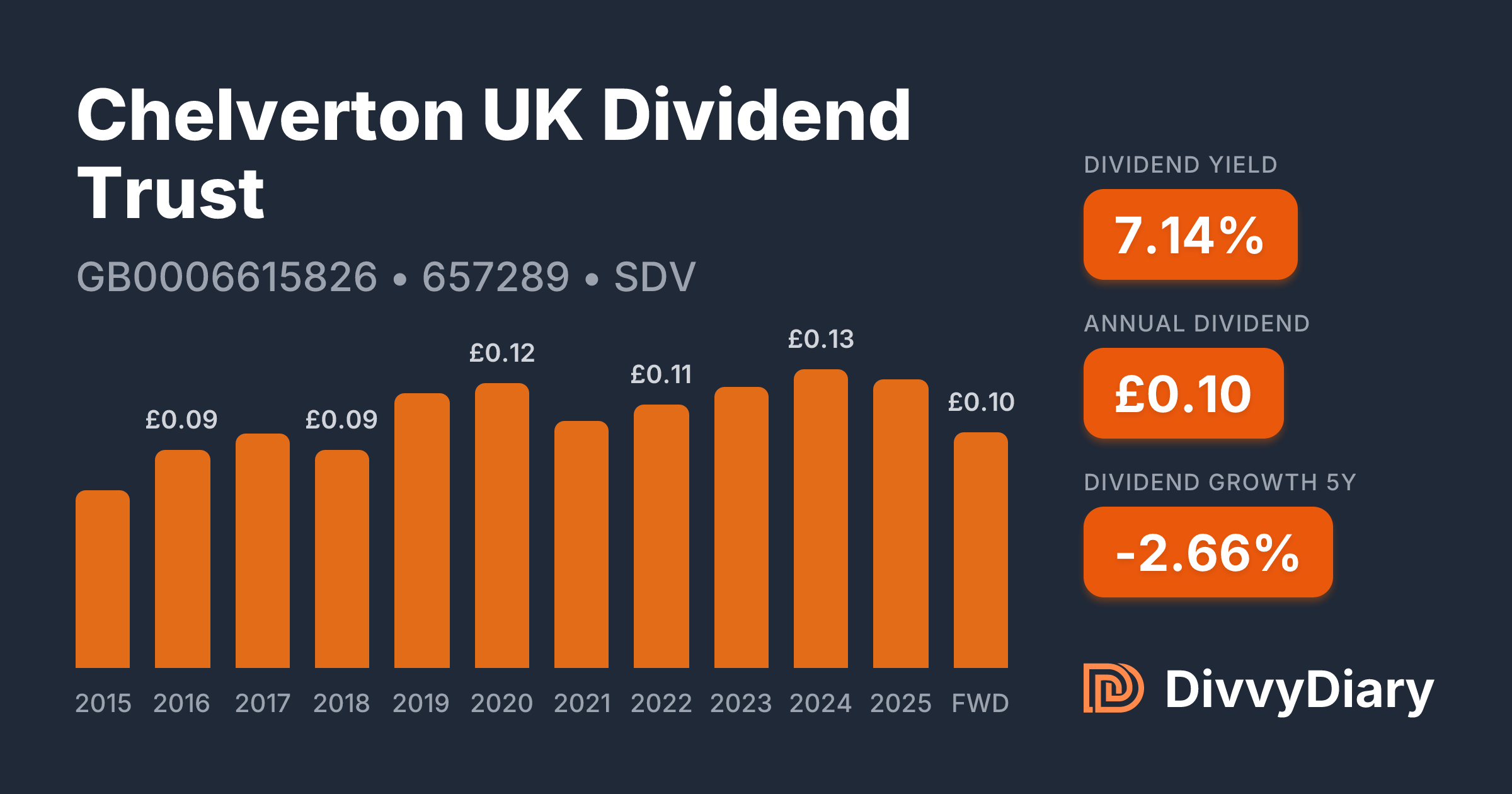 Chelverton UK Dividend Trust - WKN 657289, ISIN GB0006615826 | DivvyDiary