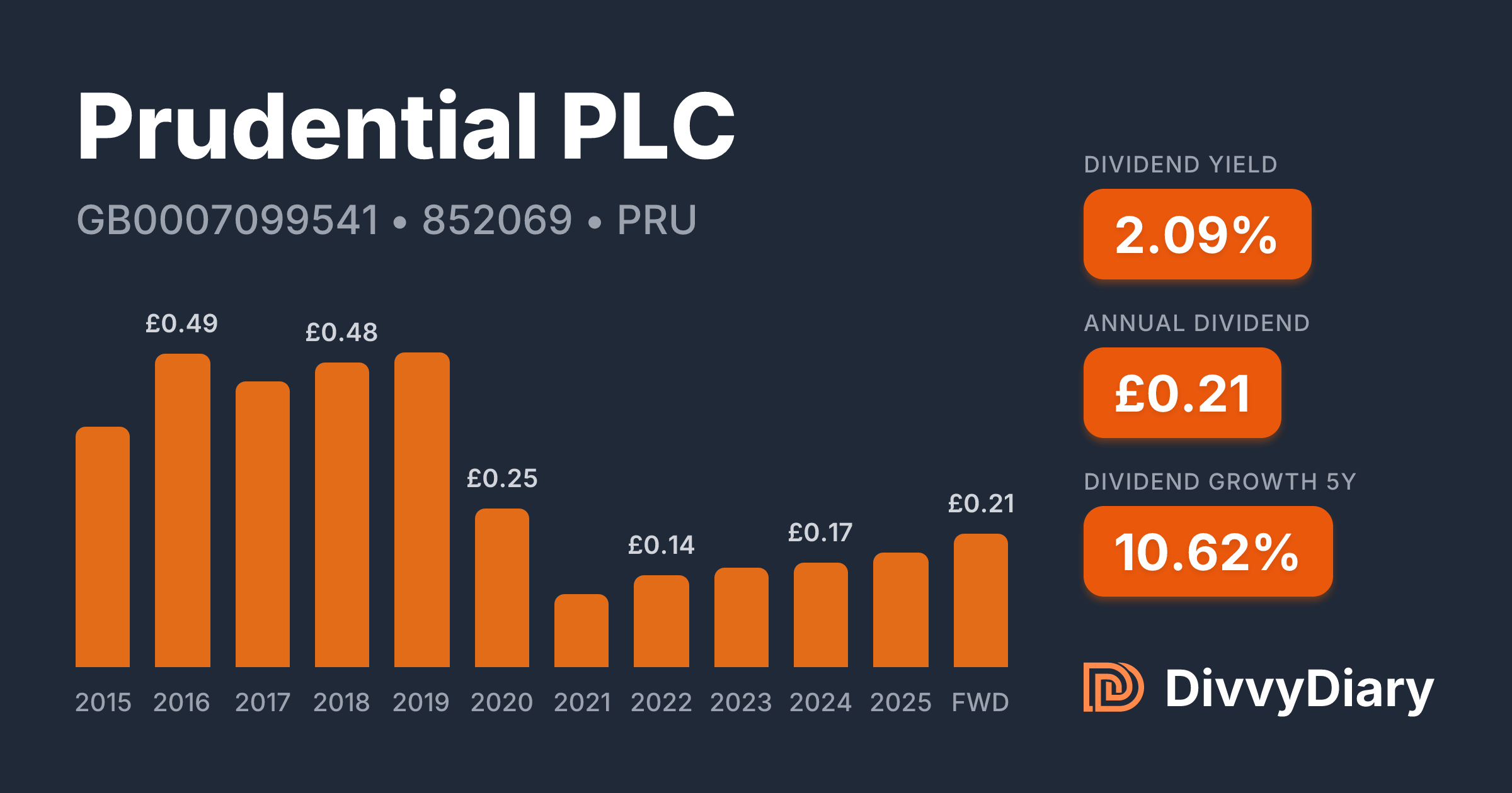 Prudential PLC - WKN 852069, ISIN GB0007099541 | DivvyDiary