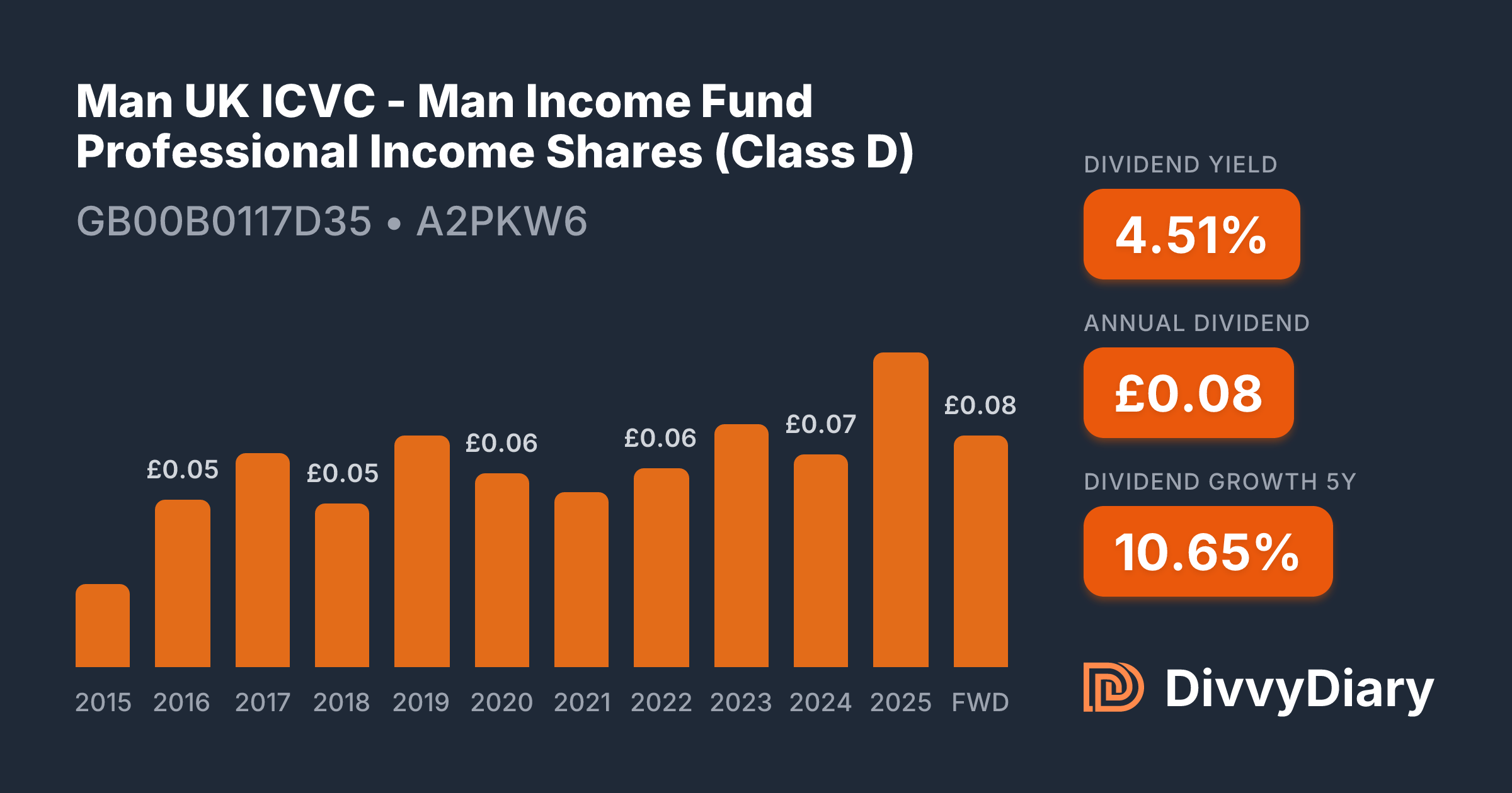 Man UK ICVC - Man Income Fund Professional Income Shares (Class D ...