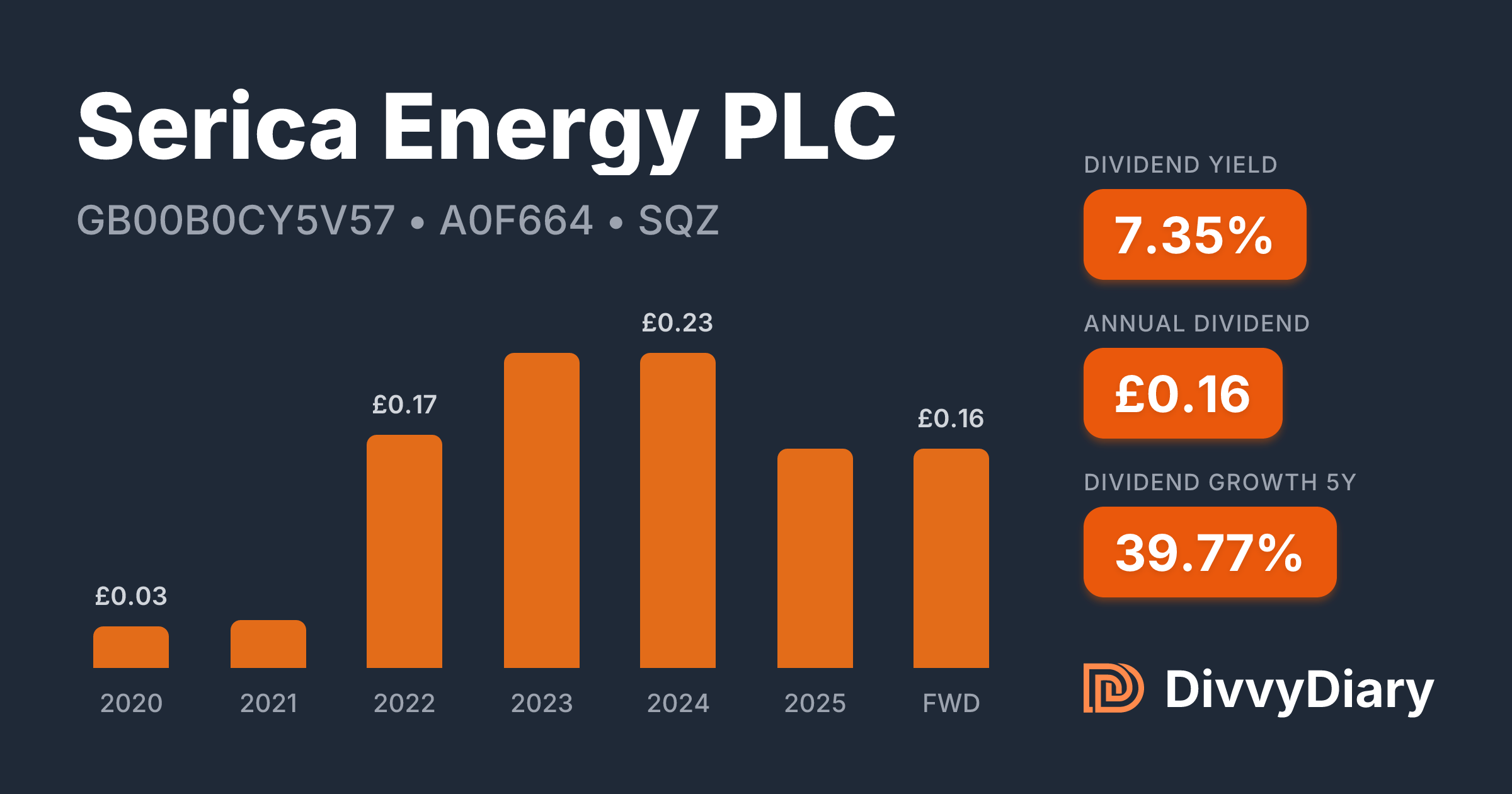 Serica Energy PLC - WKN A0F664, ISIN GB00B0CY5V57 | DivvyDiary