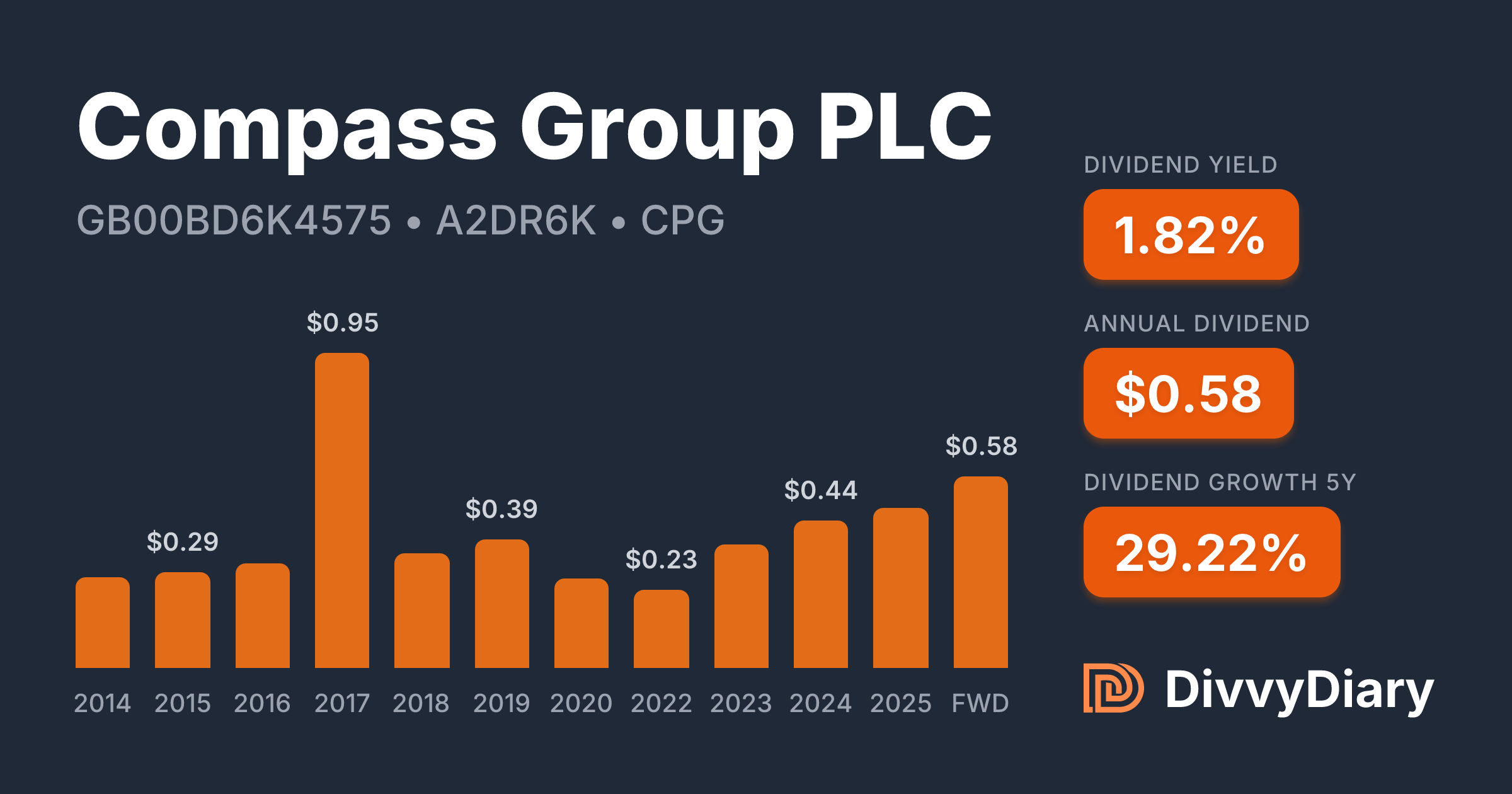 Compass Group PLC - WKN A2DR6K, ISIN GB00BD6K4575 | DivvyDiary