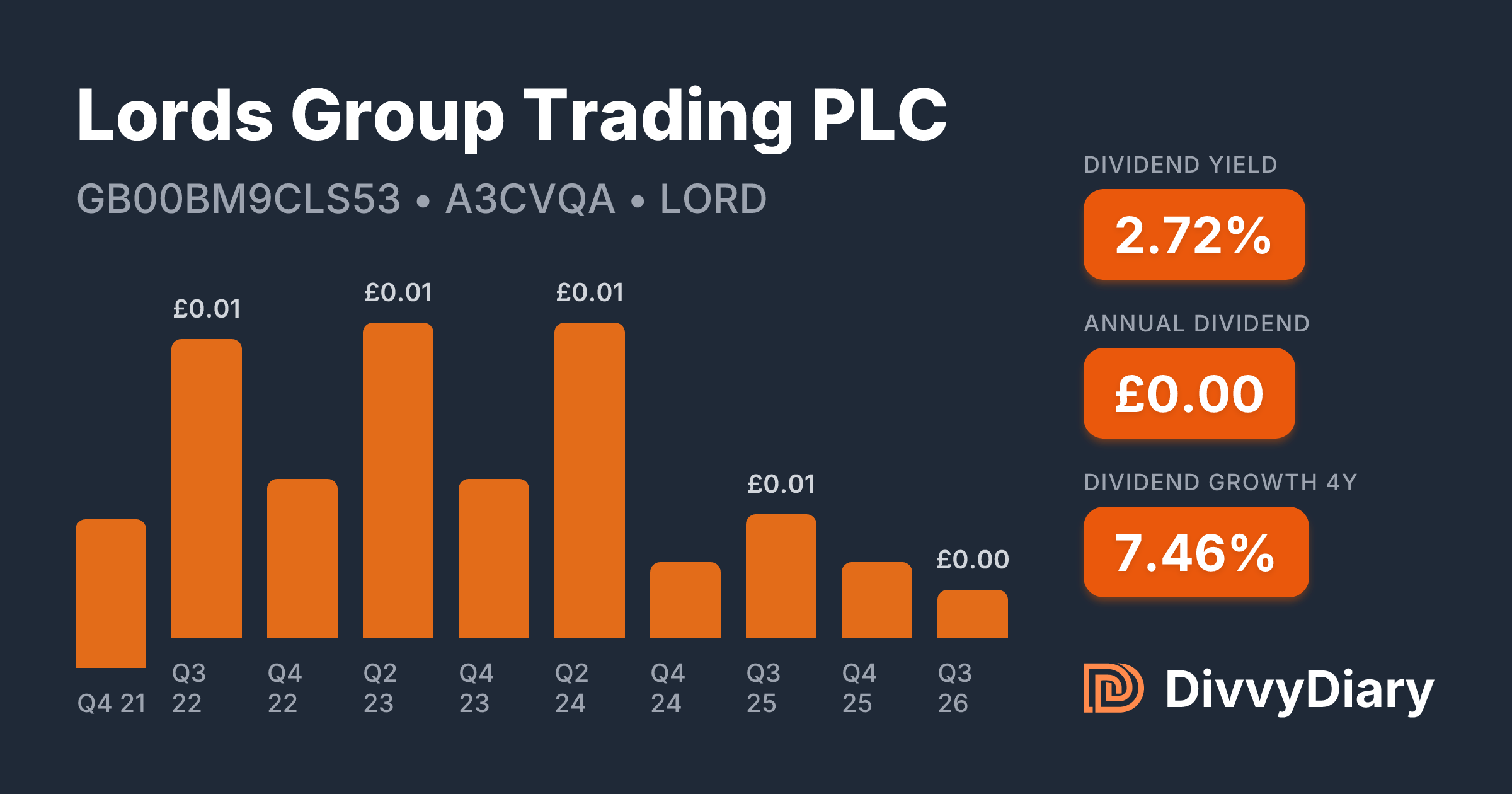 Lords Group Trading PLC - WKN A3CVQA, ISIN GB00BM9CLS53 | DivvyDiary