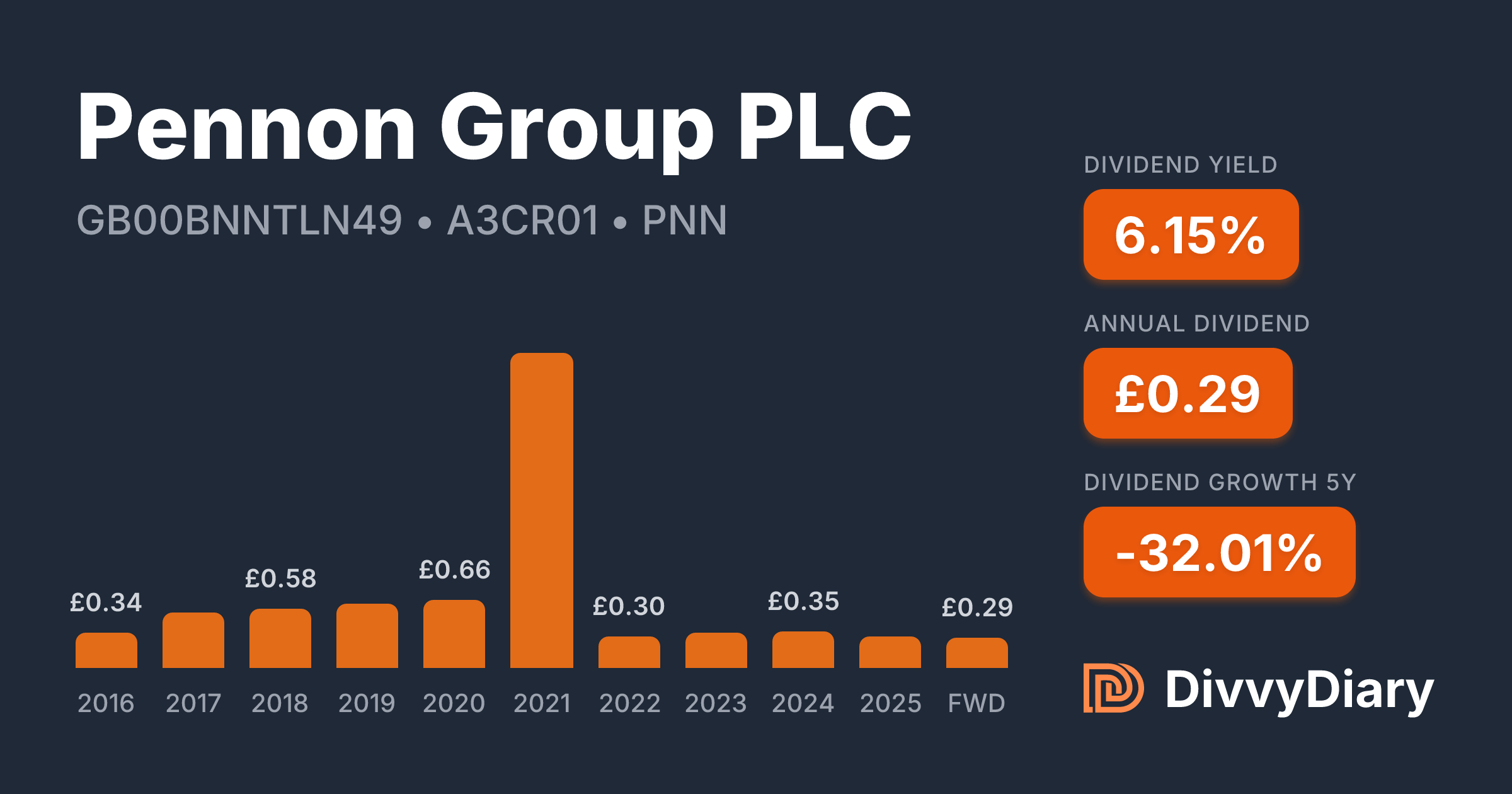 Pennon Group PLC - WKN A3CR01, ISIN GB00BNNTLN49 | DivvyDiary