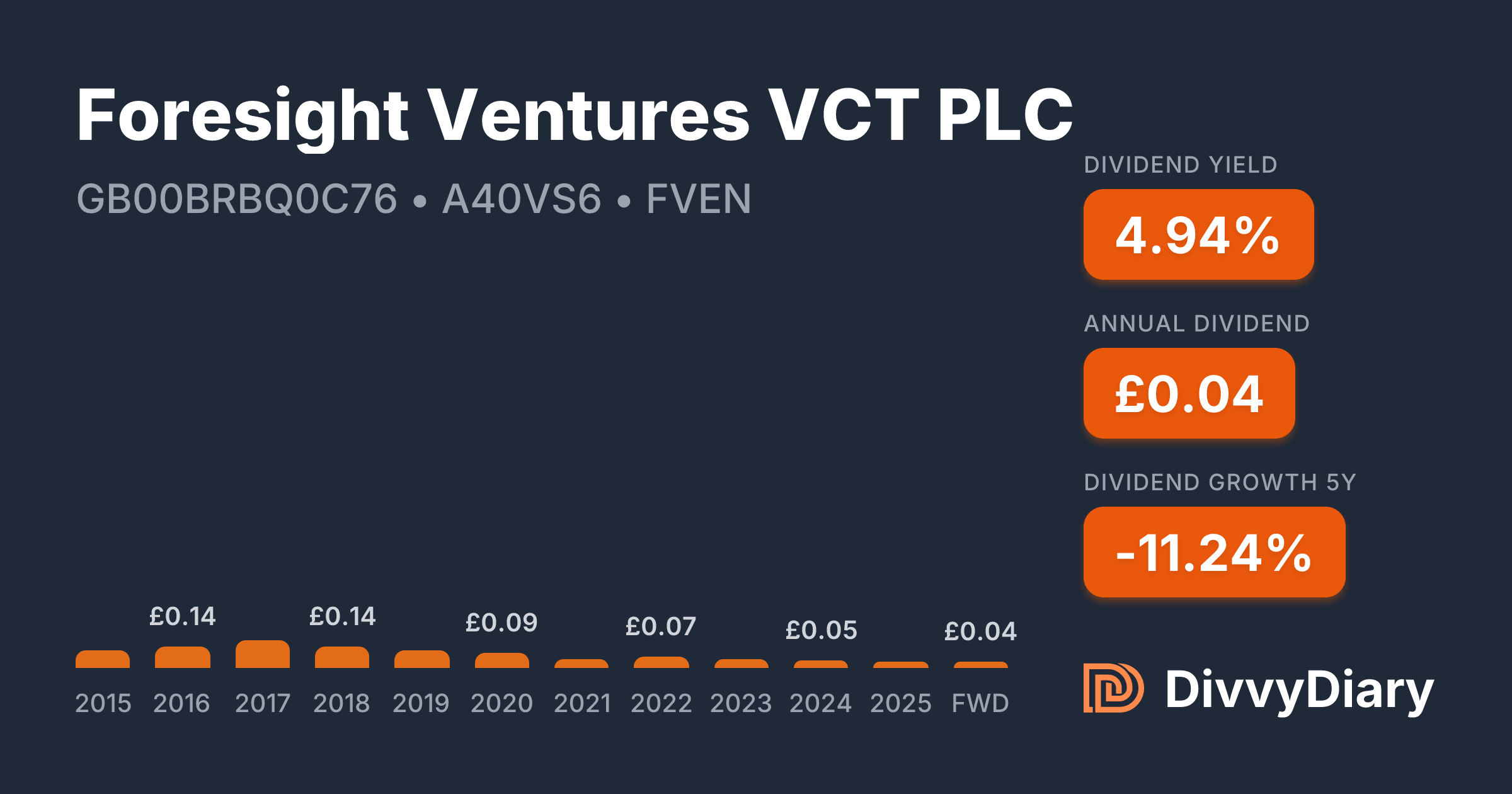 Foresight Ventures VCT PLC - WKN A40VS6, ISIN GB00BRBQ0C76 | DivvyDiary