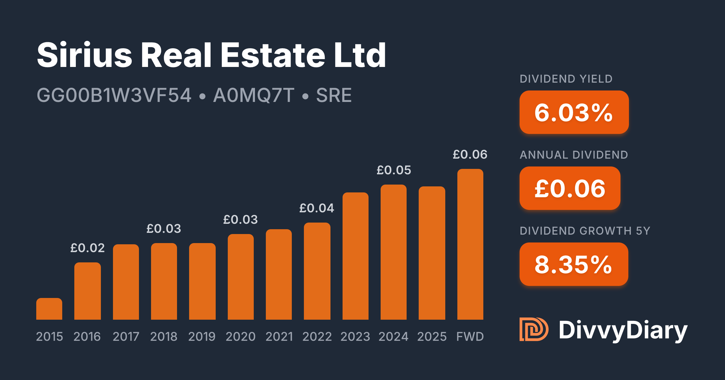 Sirius Real Estate Ltd - WKN A0MQ7T, ISIN GG00B1W3VF54 | DivvyDiary