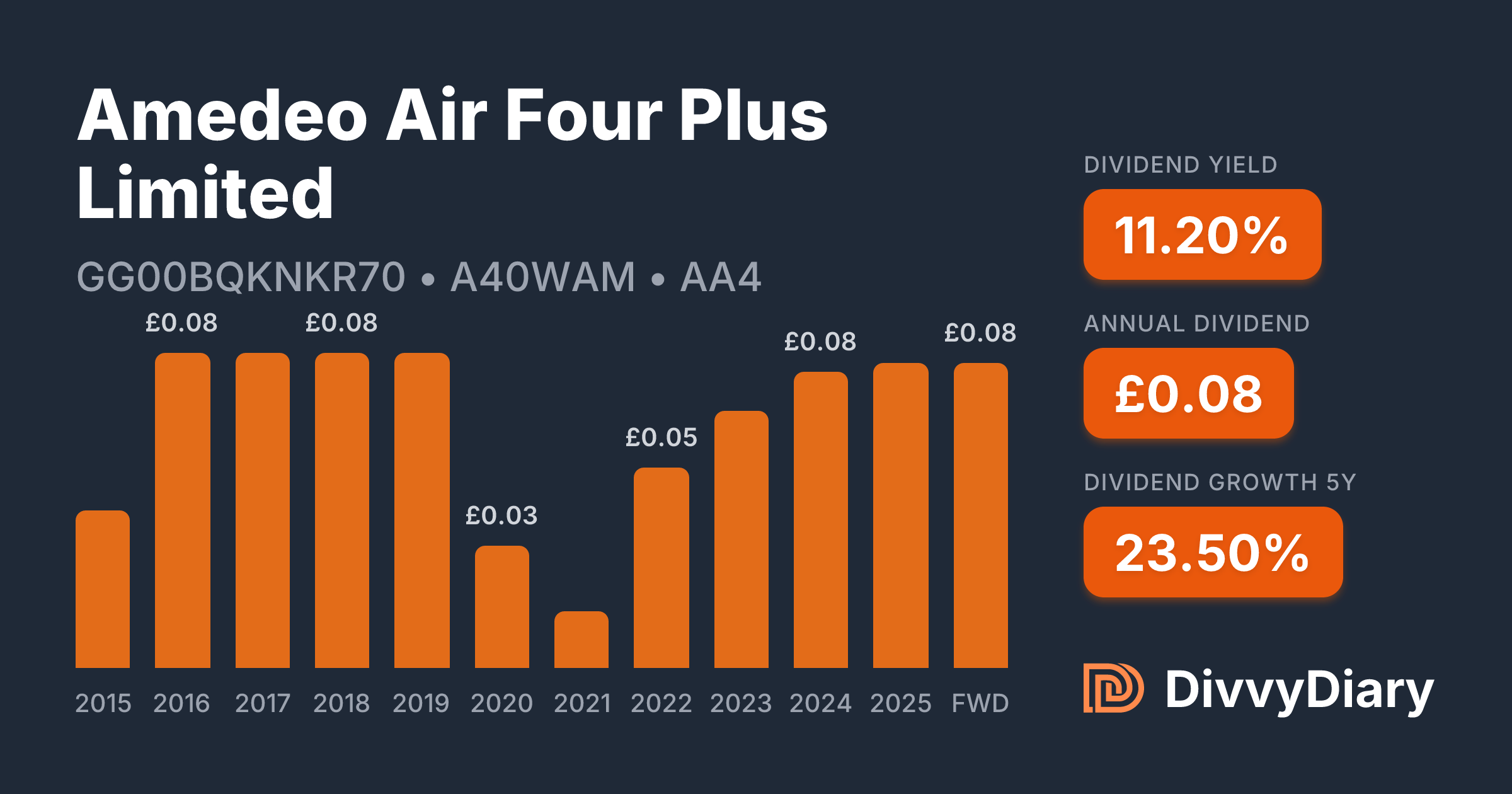 Amedeo Air Four Plus Limited - WKN A40WAM, ISIN GG00BQKNKR70 | DivvyDiary