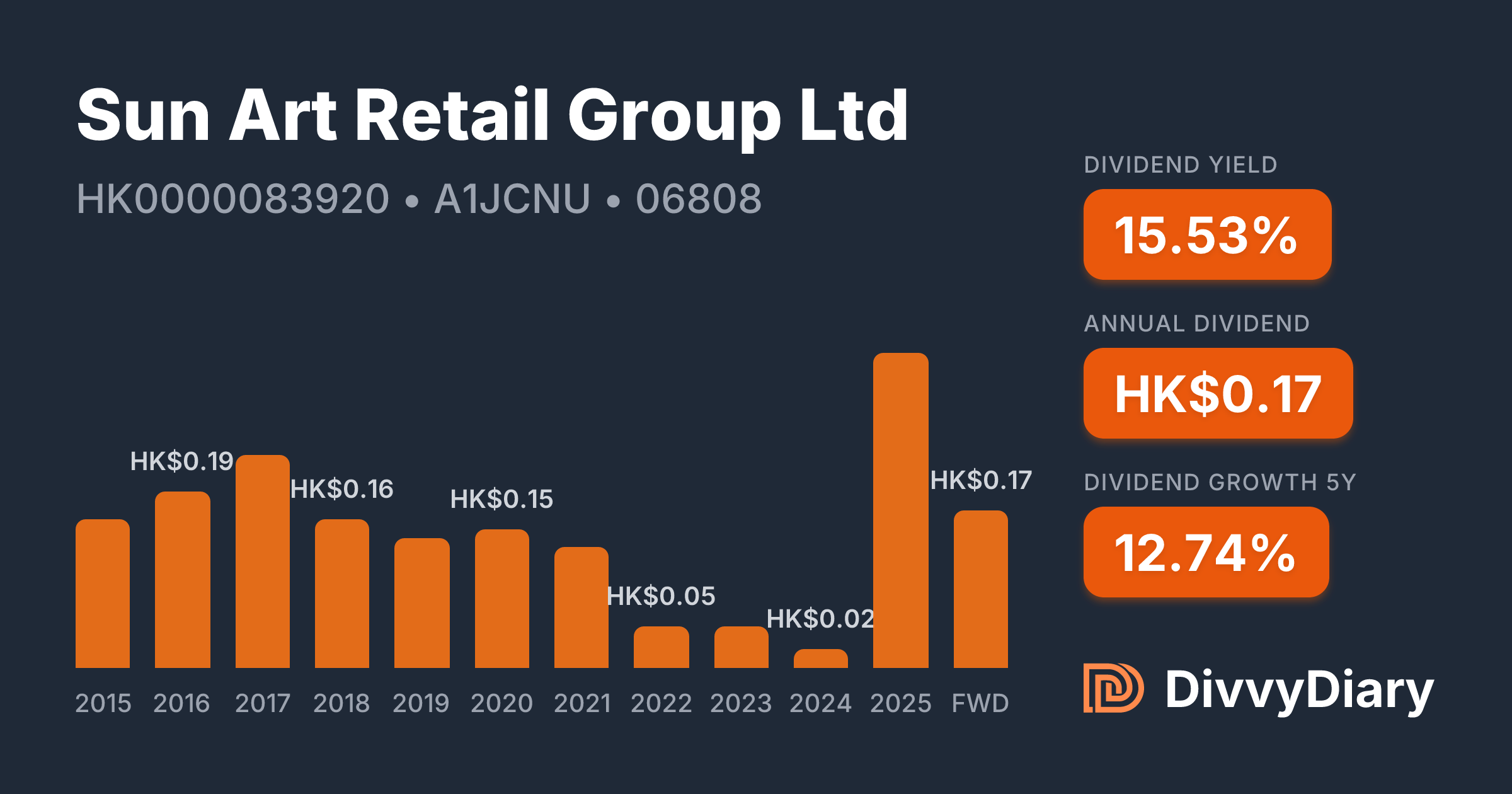 Sun Art Retail Group Ltd - WKN A1JCNU, ISIN HK0000083920 | DivvyDiary