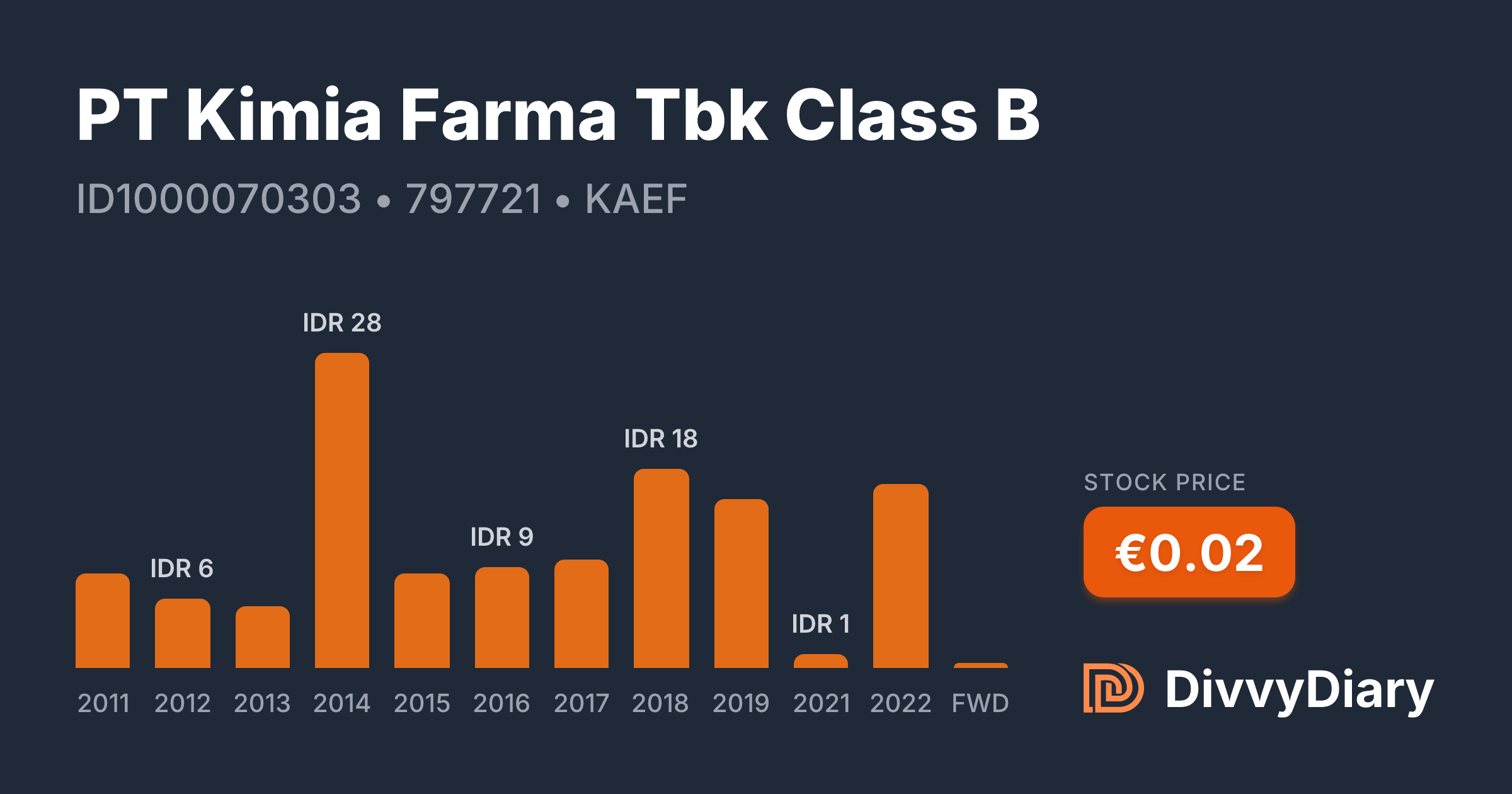 PT Kimia Farma Tbk Class B - WKN 797721, ISIN ID1000070303 | DivvyDiary