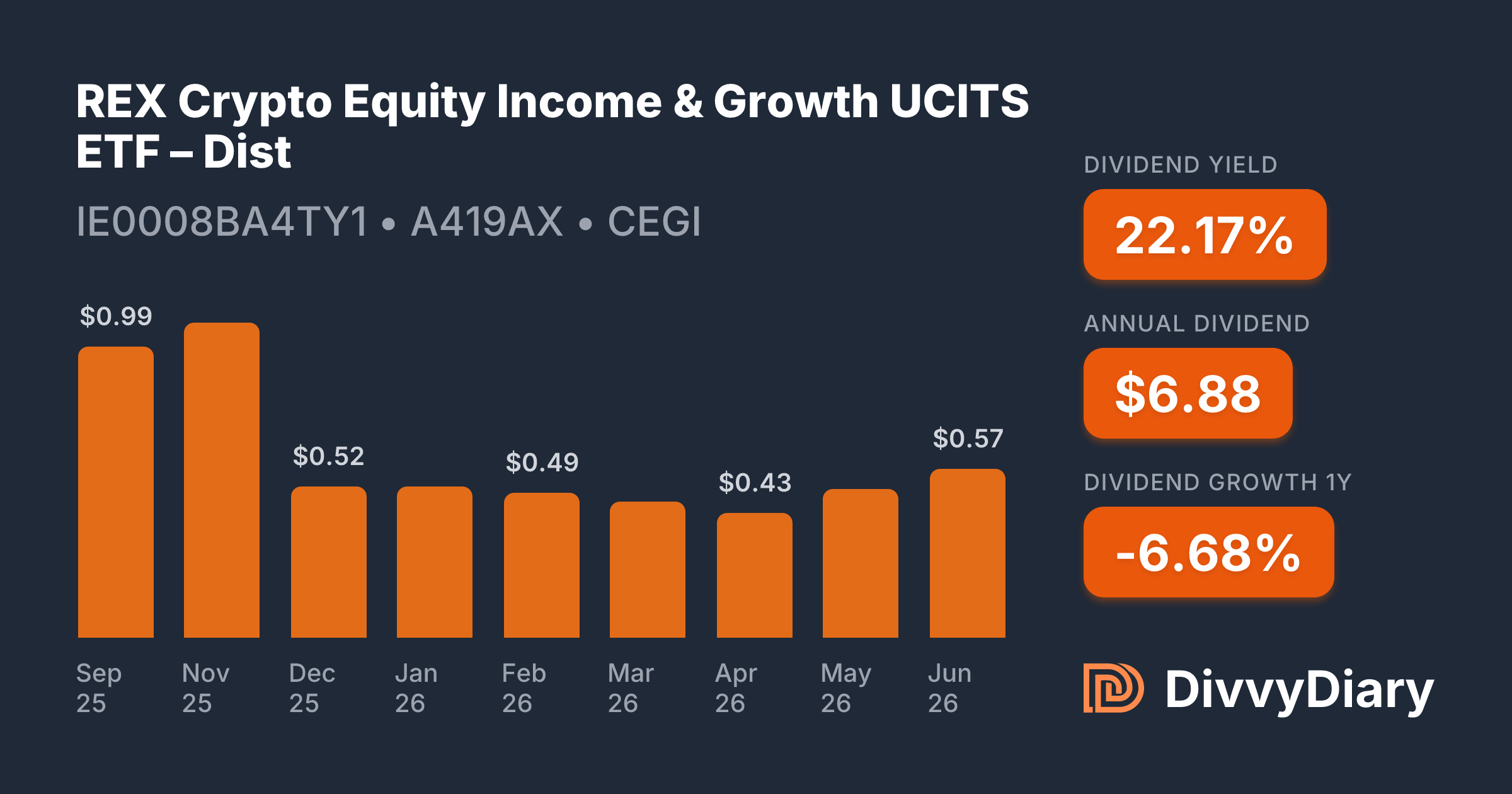 REX Crypto Equity Income & Growth UCITS ETF – Dist - WKN A419AX, ISIN ...