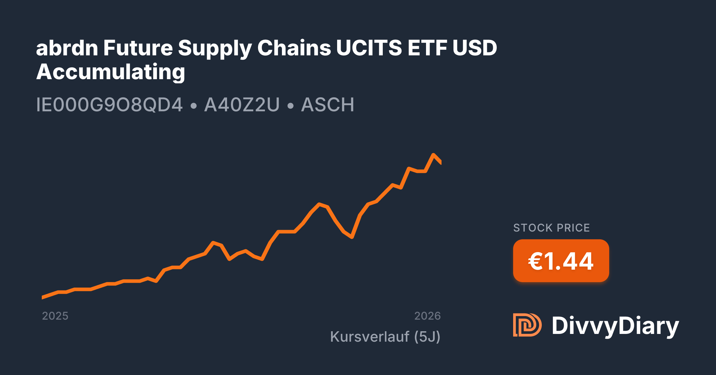 abrdn Future Supply Chains UCITS ETF USD Accumulating - WKN A40Z2U ...