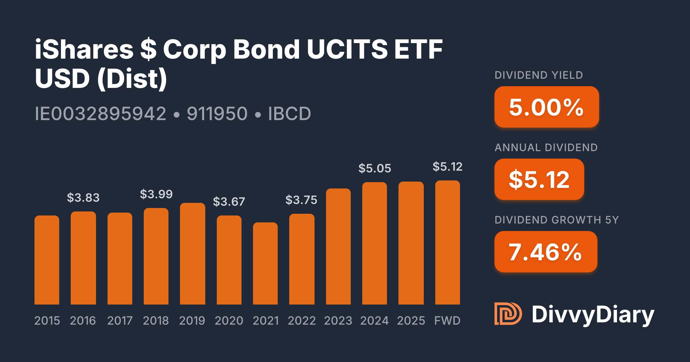 iShares $ Corp Bond UCITS ETF USD (Dist) - WKN 911950, ISIN ...